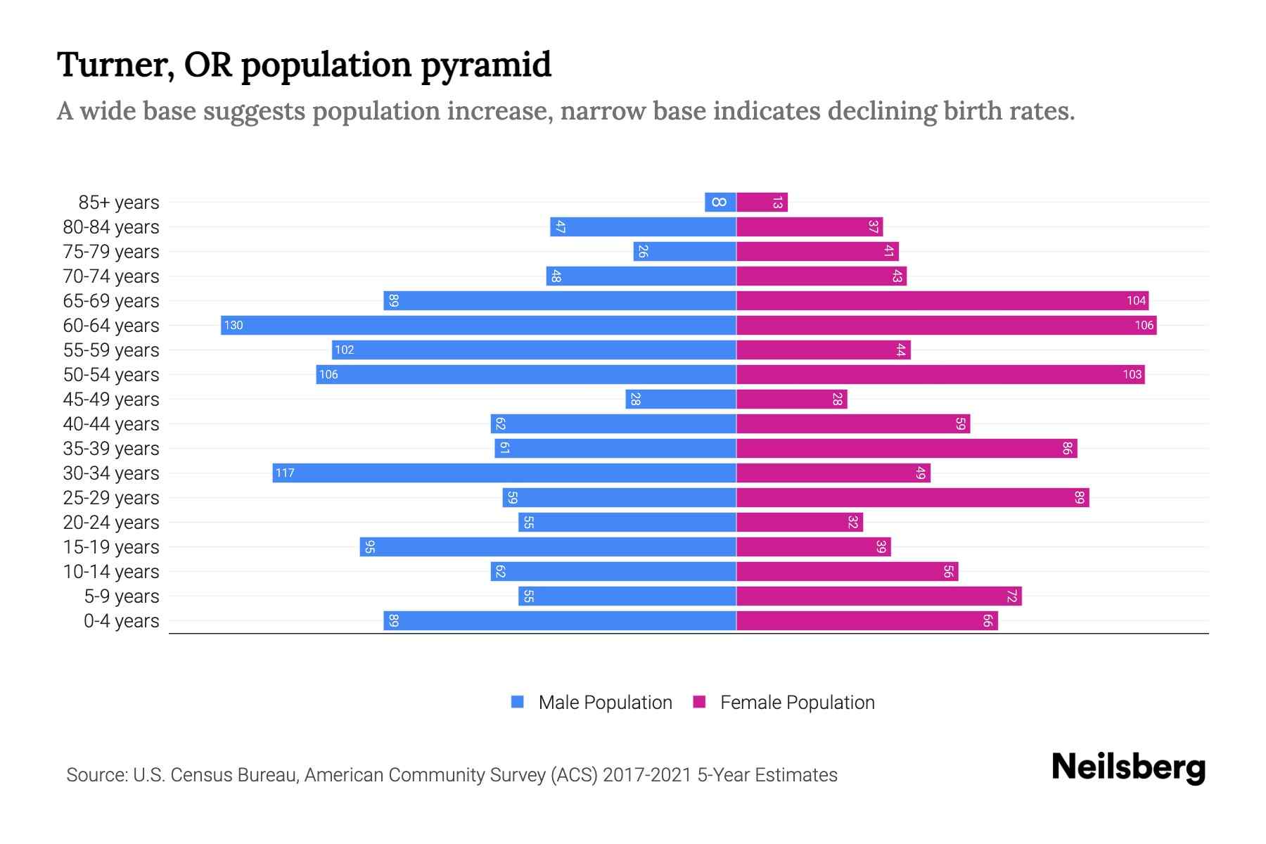 Turner, OR Population by Age - 2023 Turner, OR Age Demographics | Neilsberg