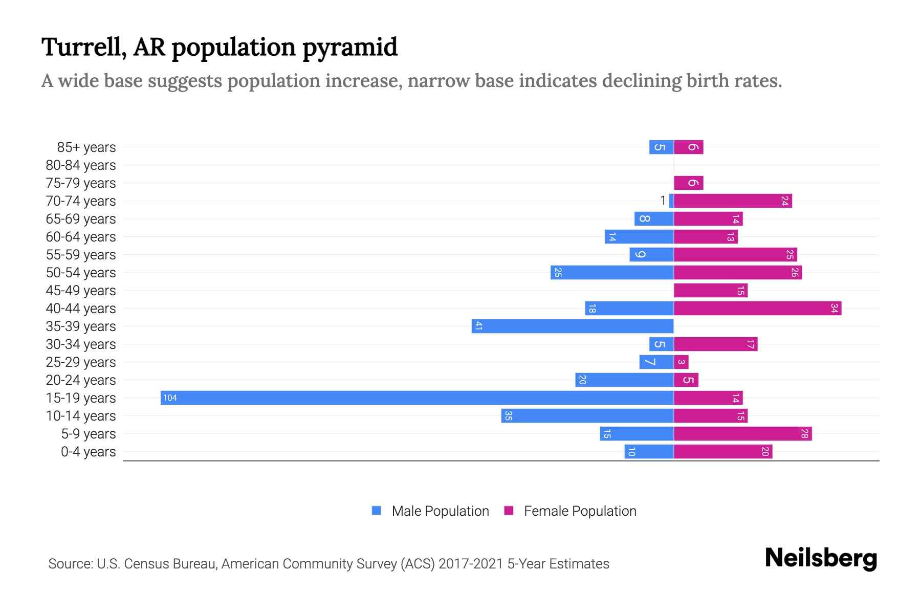 Turrell, AR Population by Age - 2023 Turrell, AR Age Demographics ...