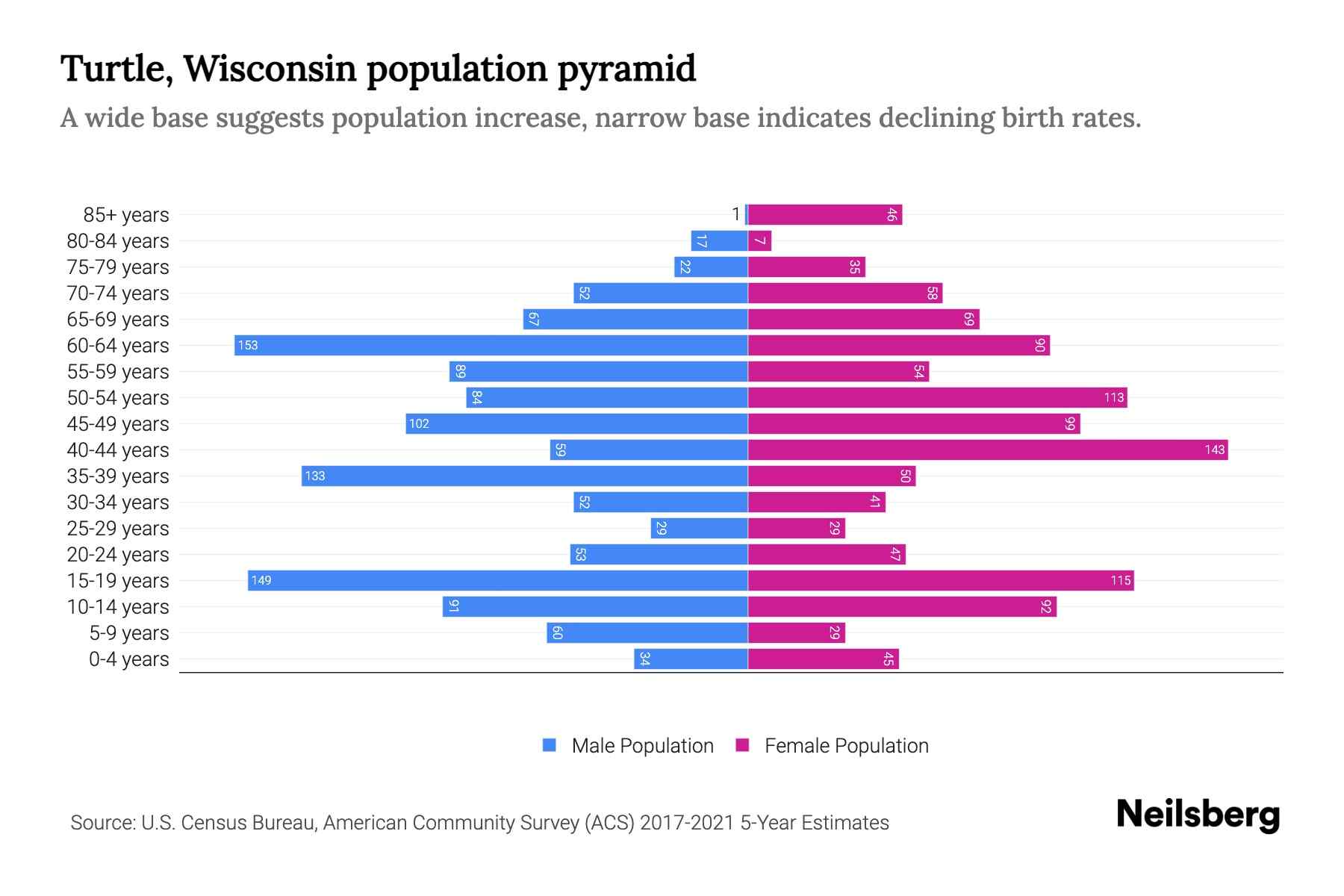 Turtle, Wisconsin Population by Age - 2023 Turtle, Wisconsin Age ...