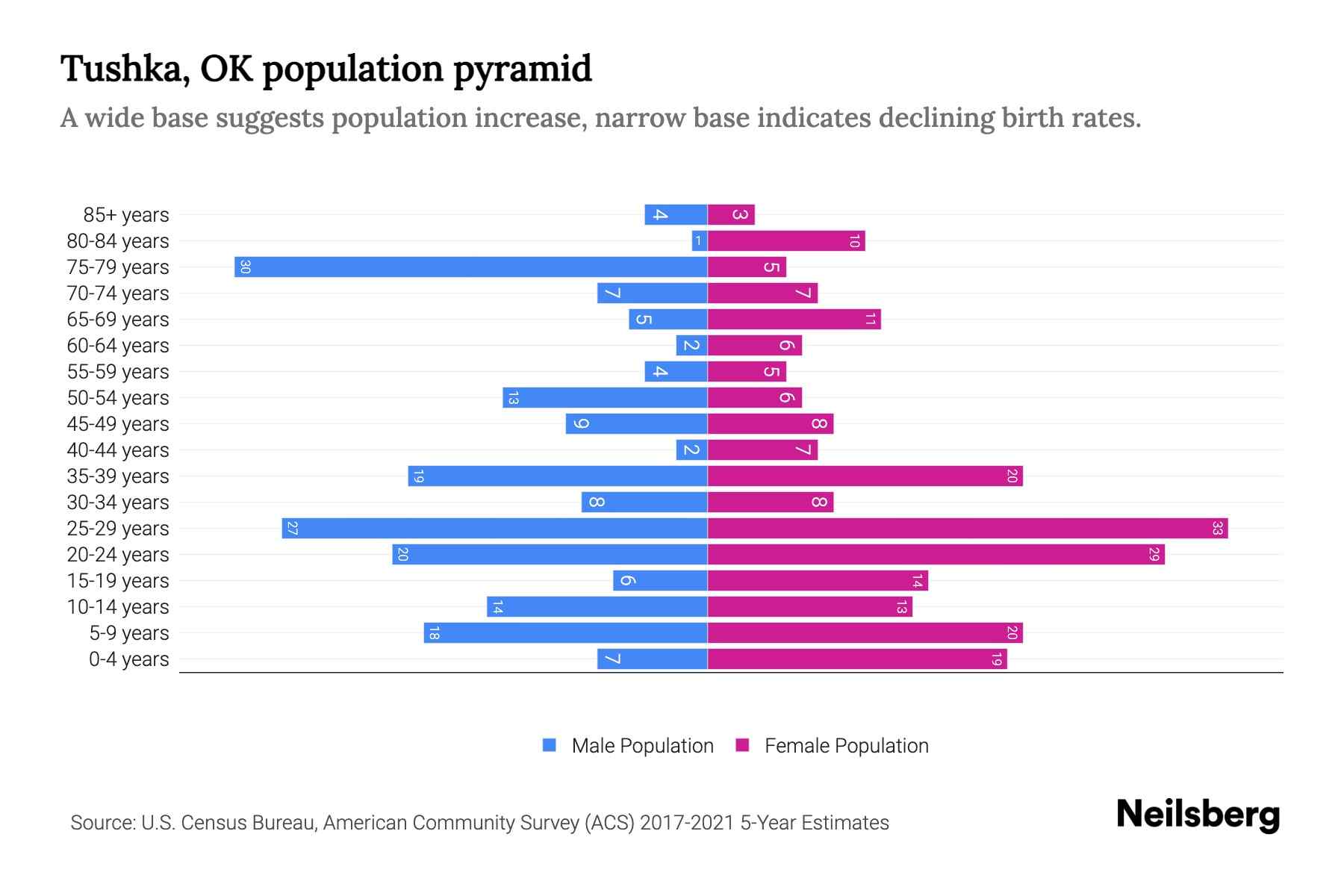 Tushka, OK Population by Age - 2023 Tushka, OK Age Demographics | Neilsberg