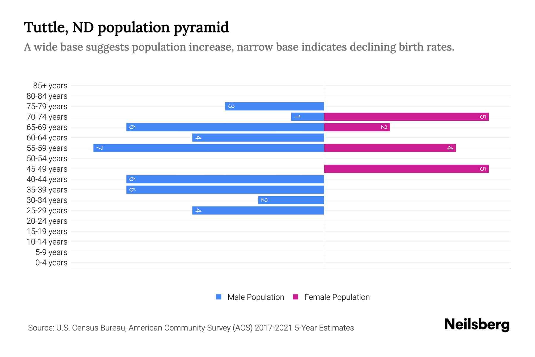 Tuttle, ND Population by Age - 2023 Tuttle, ND Age Demographics | Neilsberg