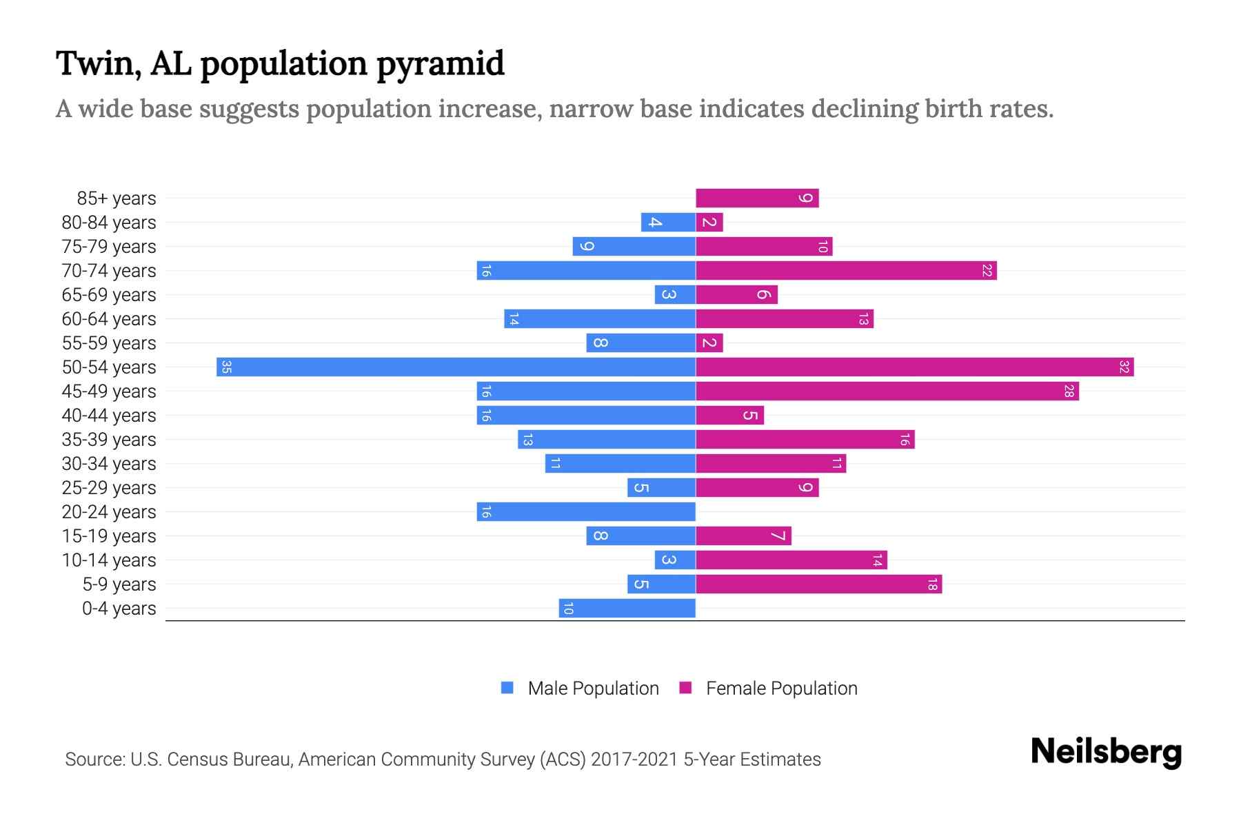 Twin, AL Population by Age - 2023 Twin, AL Age Demographics | Neilsberg