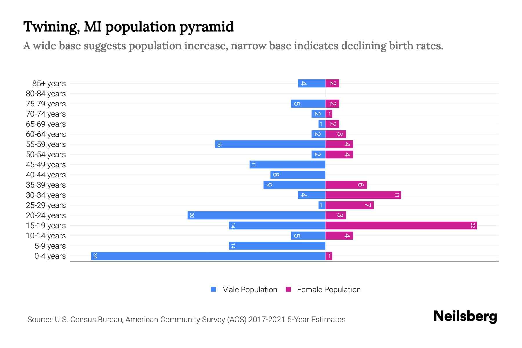 Twining, MI Population by Age - 2023 Twining, MI Age Demographics ...