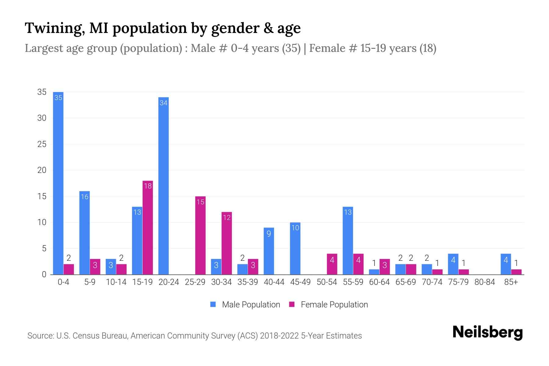 Twining, MI Population by Gender - 2024 Update | Neilsberg