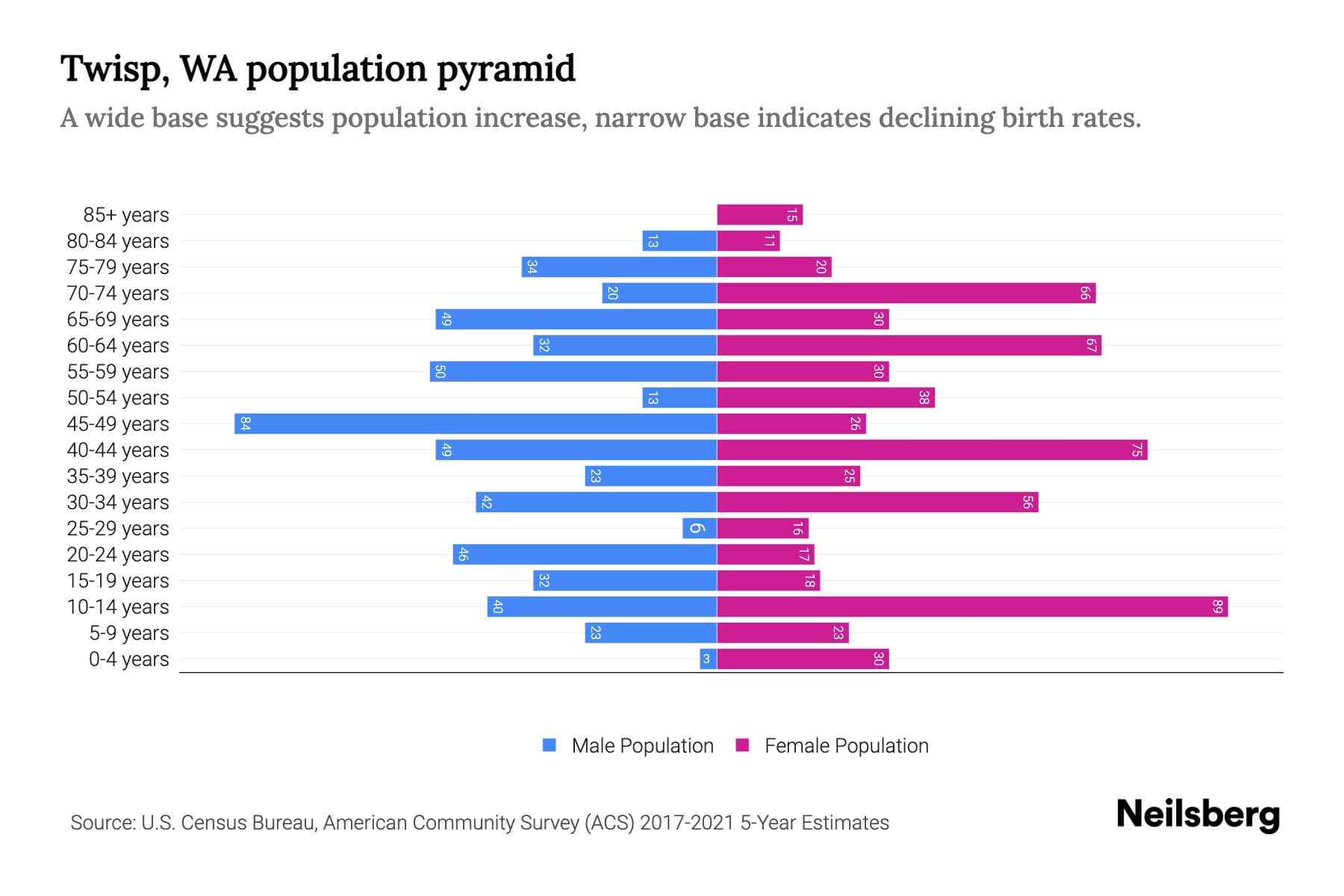 Twisp, WA Population by Age - 2023 Twisp, WA Age Demographics | Neilsberg