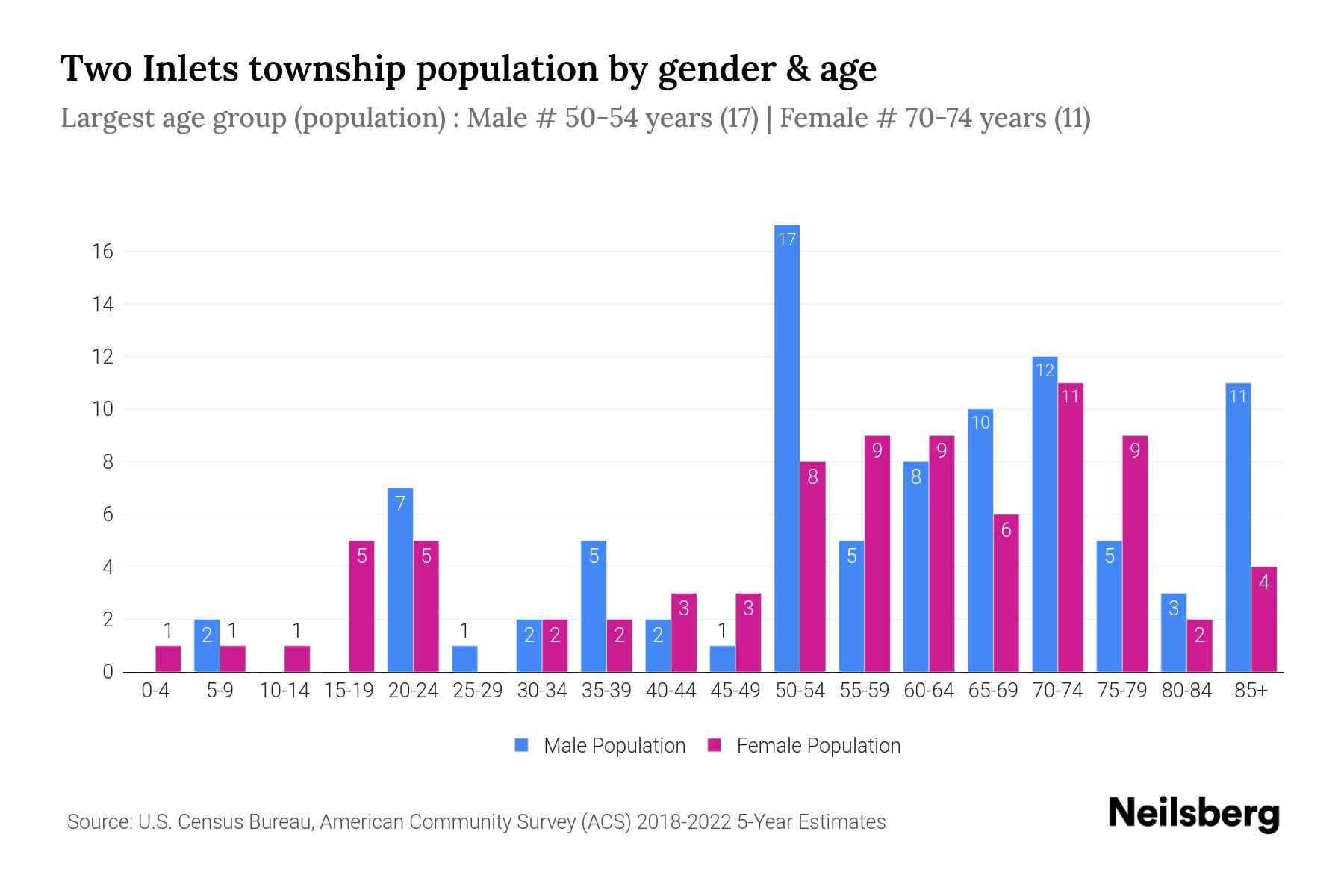 Two Inlets Township, Minnesota Population by Gender - 2024 Update ...