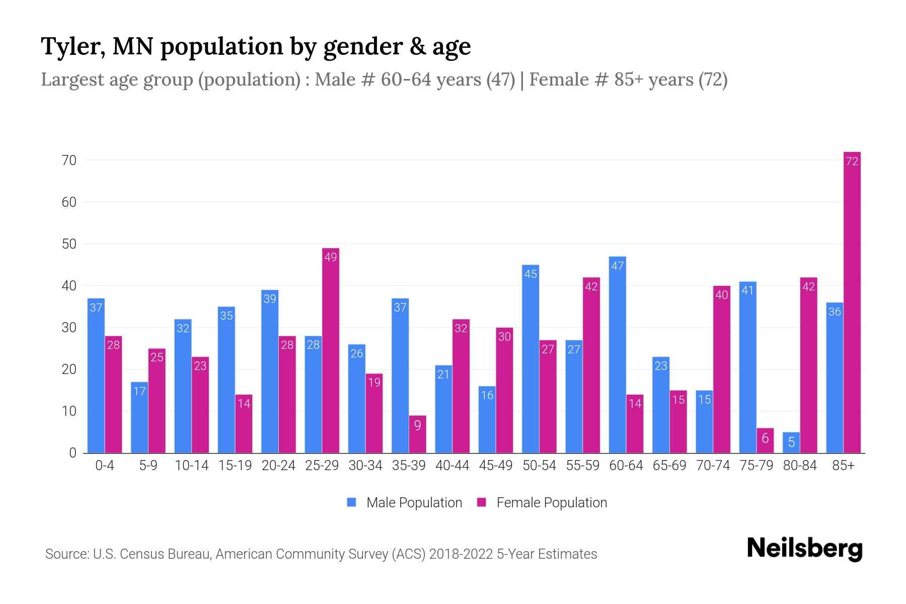 Tyler, MN Population by Gender - 2024 Update | Neilsberg
