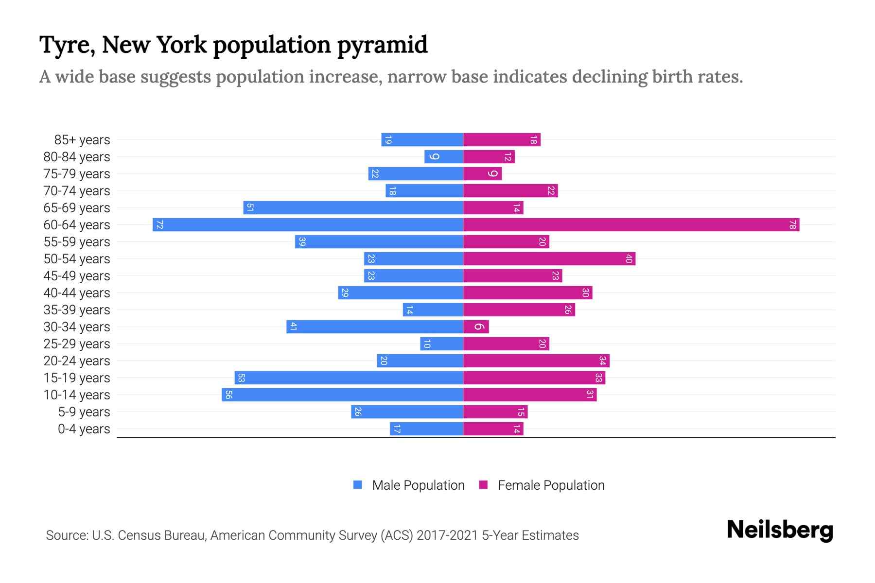 Tyre, New York Population by Age - 2023 Tyre, New York Age Demographics ...