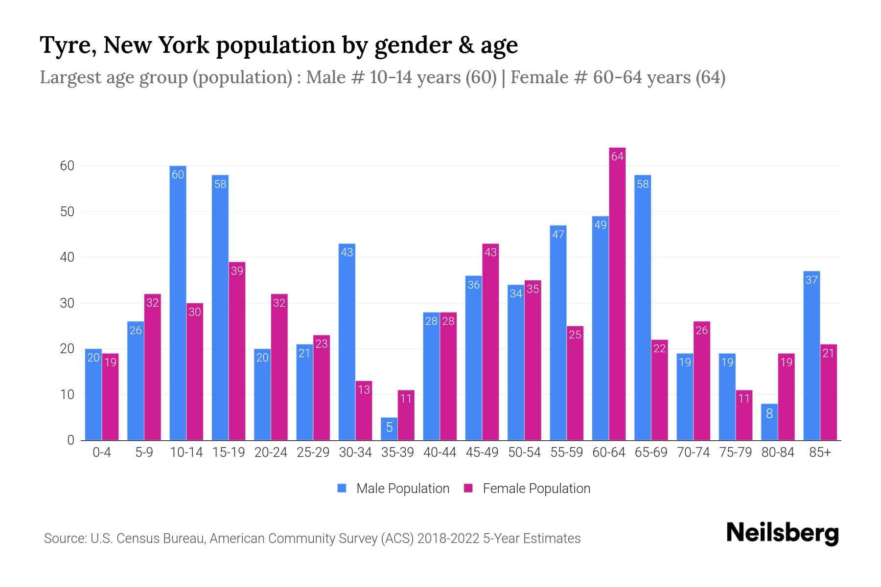 Tyre, New York Population by Gender - 2024 Update | Neilsberg