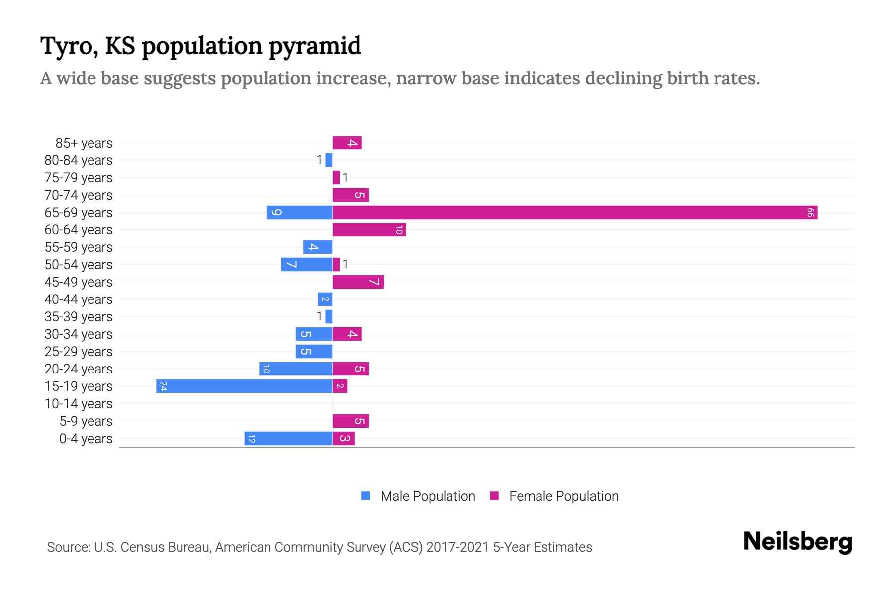 Tyro, KS Population by Age - 2023 Tyro, KS Age Demographics | Neilsberg