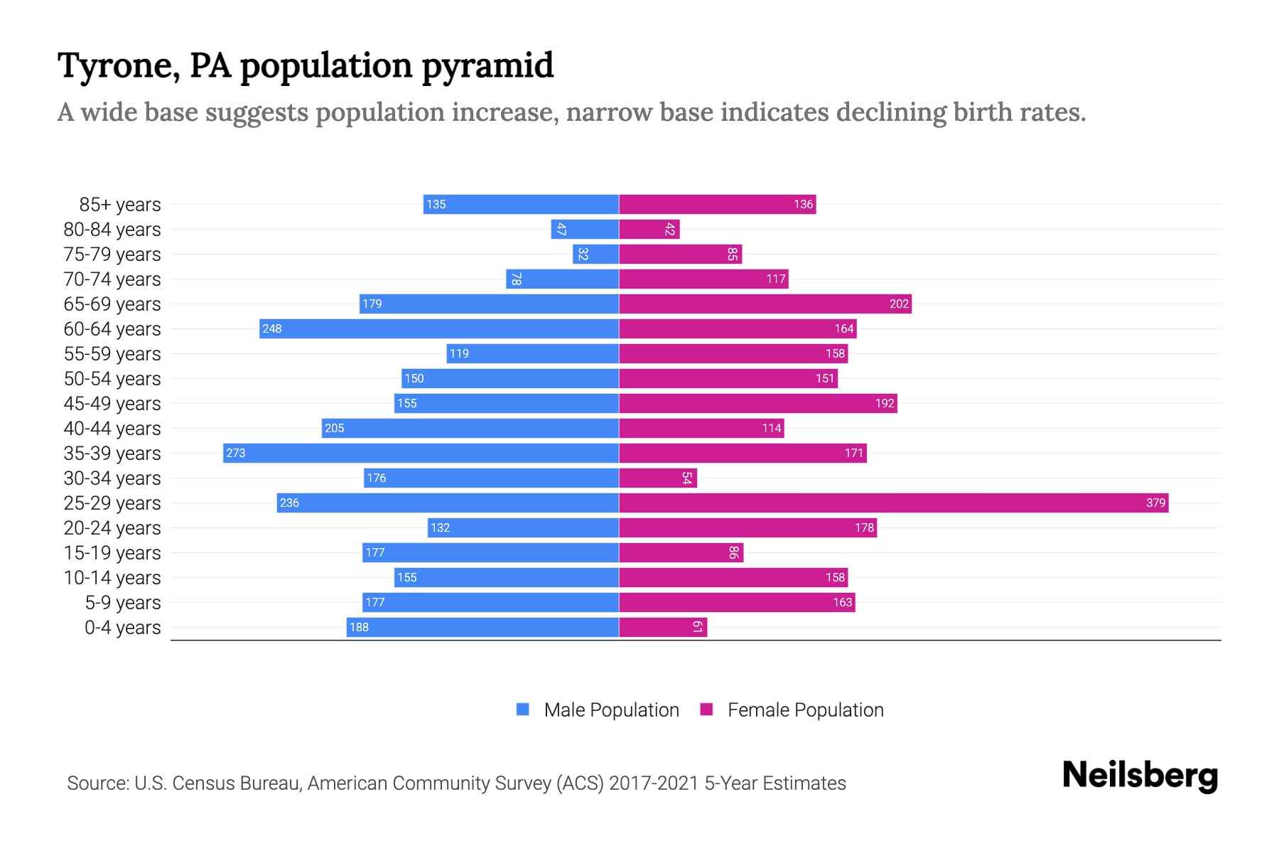 Tyrone, PA Population by Age - 2023 Tyrone, PA Age Demographics | Neilsberg