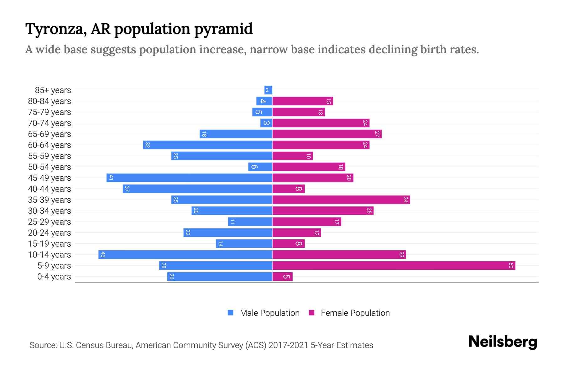 Tyronza, AR Population by Age - 2023 Tyronza, AR Age Demographics ...