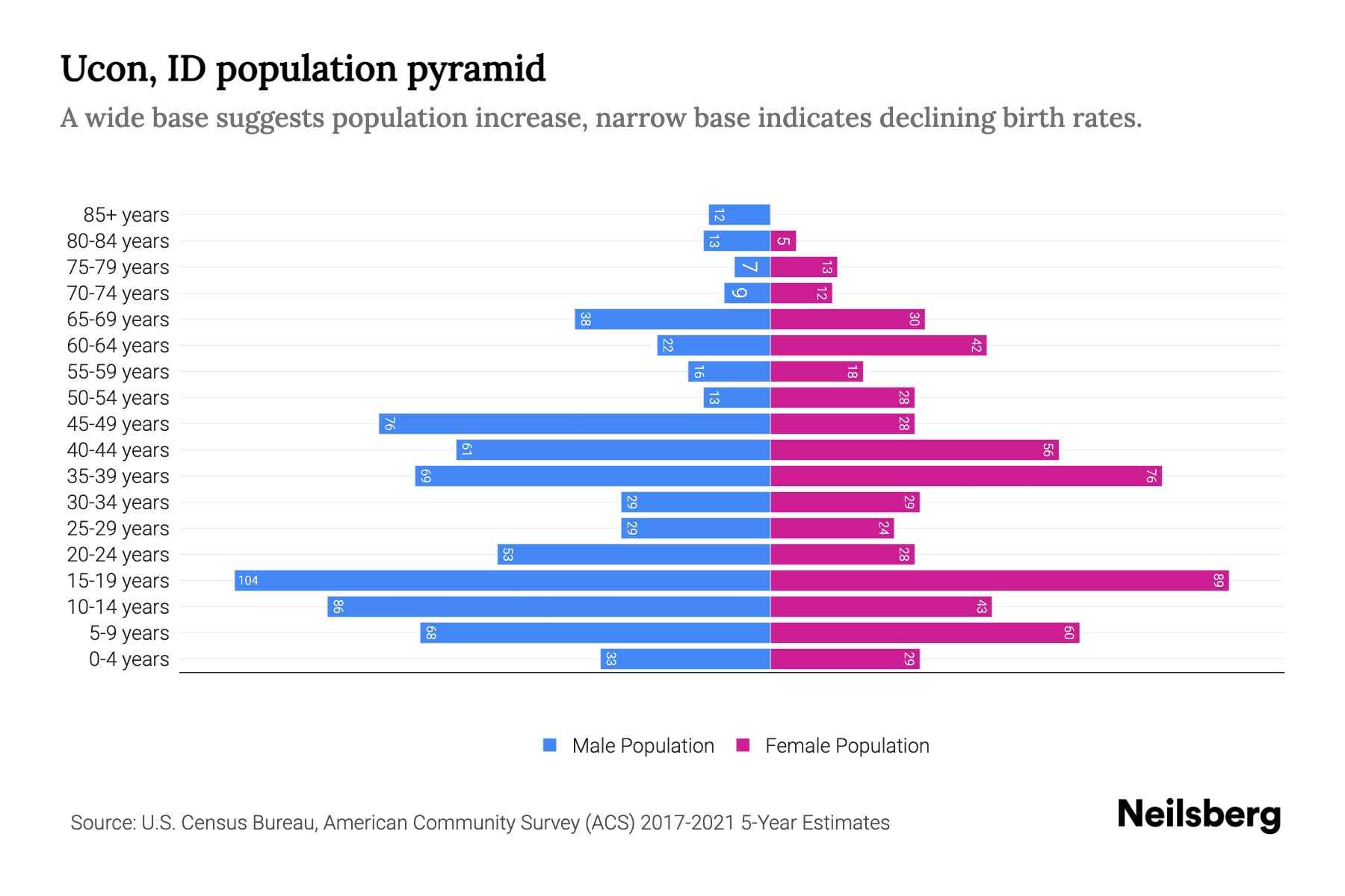 Ucon, ID Population by Age - 2023 Ucon, ID Age Demographics | Neilsberg