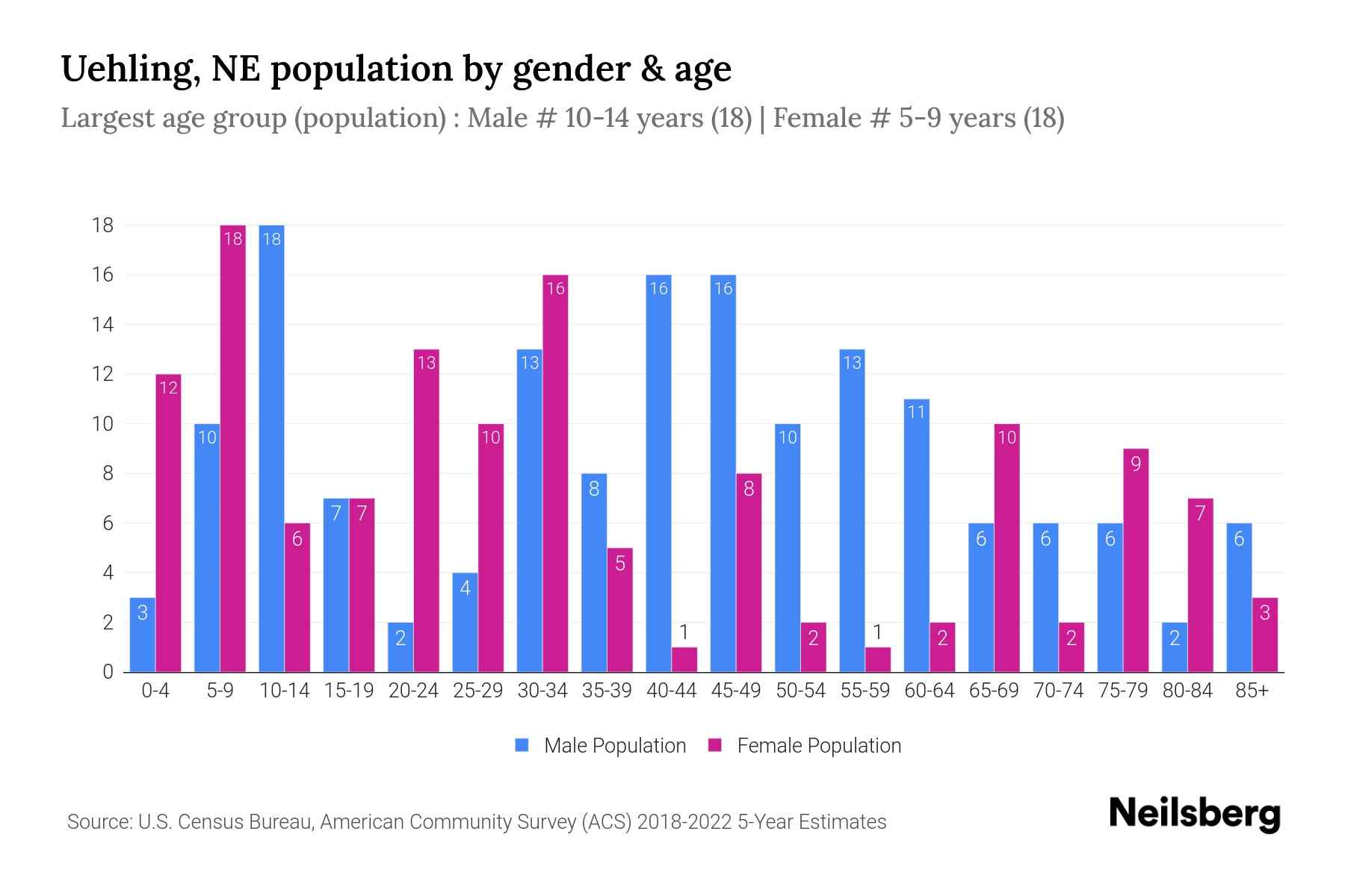 Uehling, NE Population by Gender - 2024 Update | Neilsberg