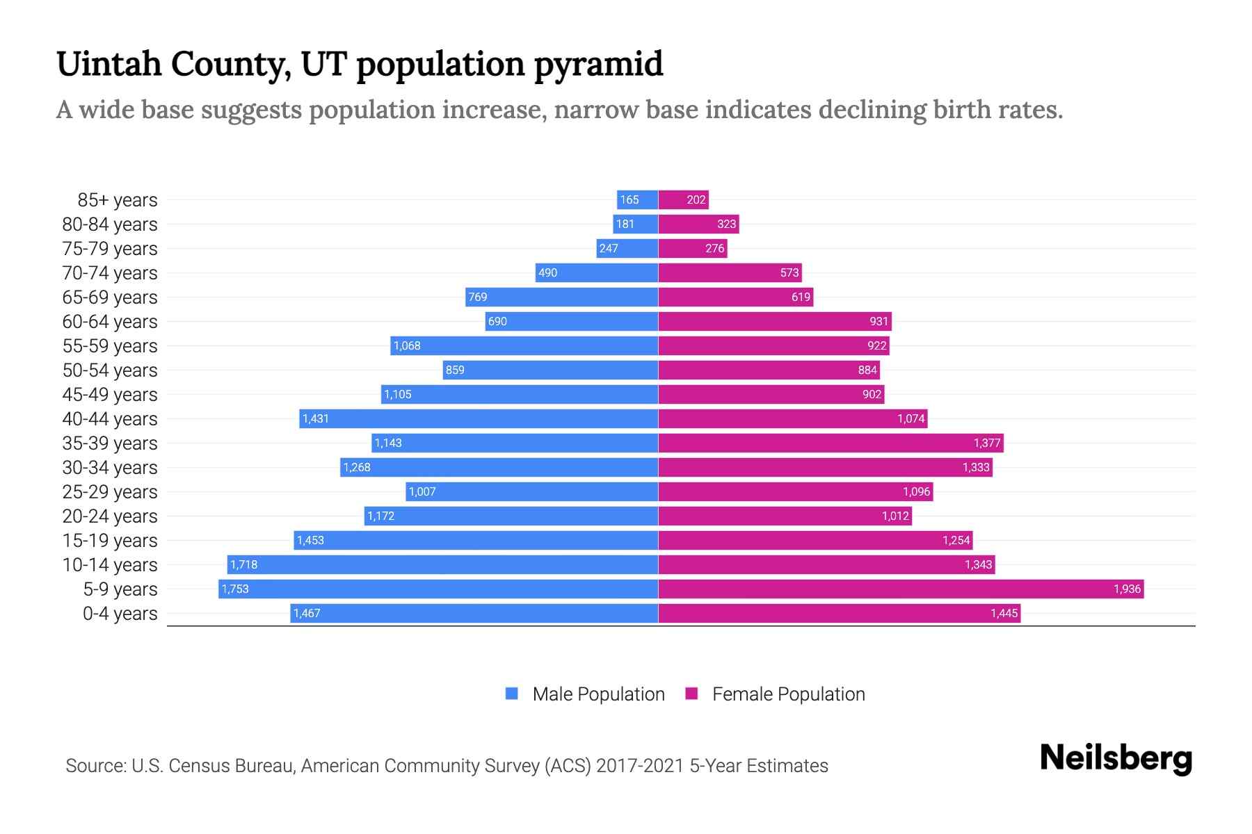 Uintah County, UT Population by Age - 2023 Uintah County, UT Age ...