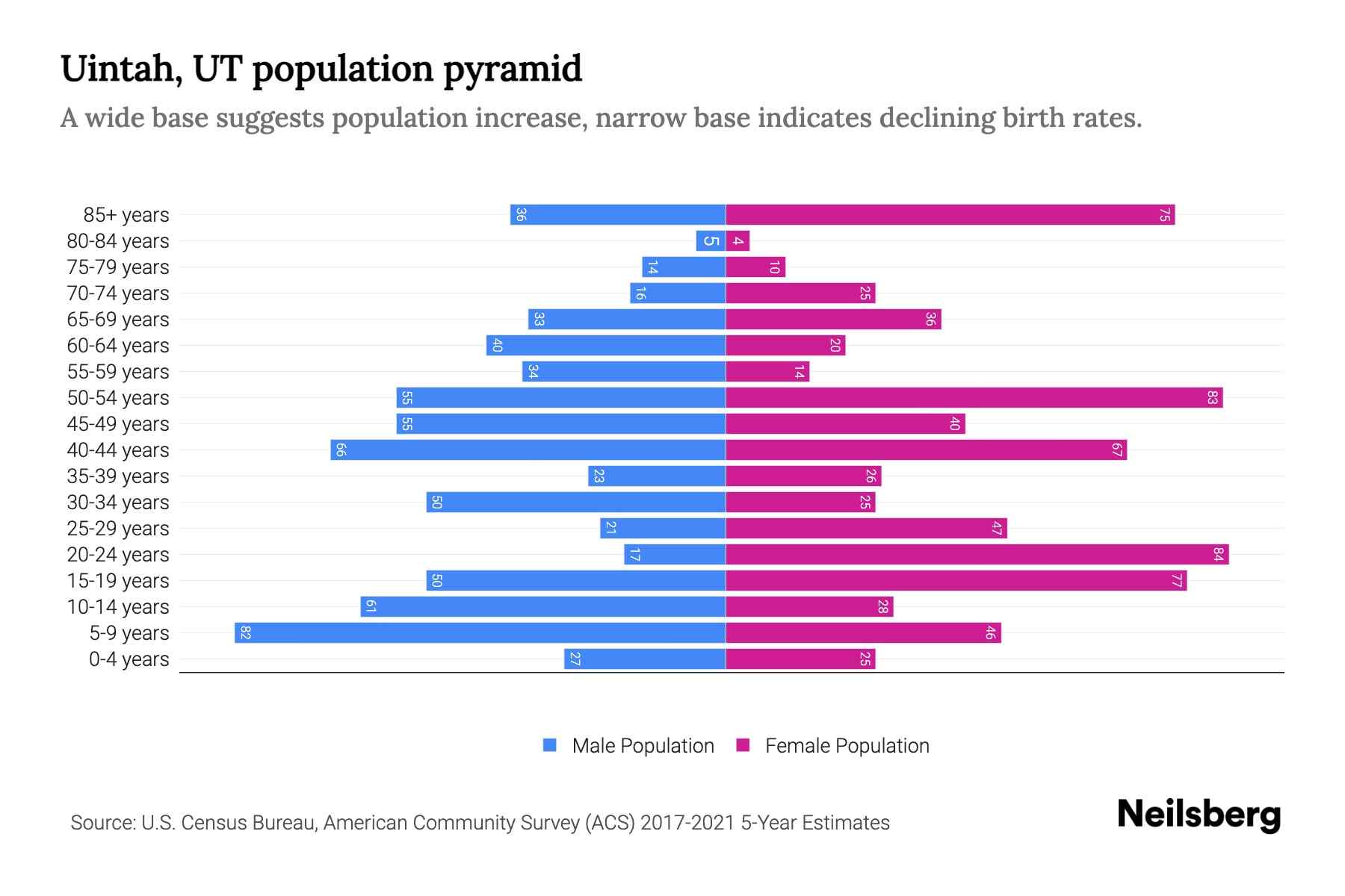 Uintah, UT Population by Age - 2023 Uintah, UT Age Demographics | Neilsberg