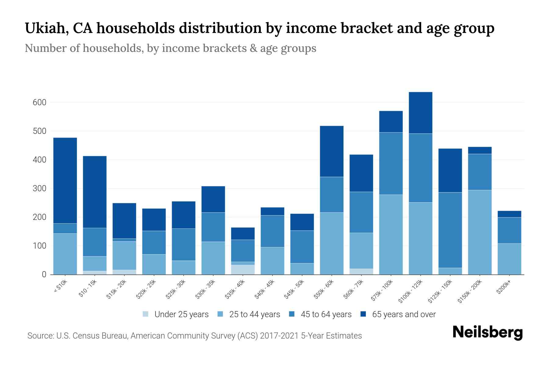 Ukiah, CA Median Household Income By Age - 2024 Update | Neilsberg