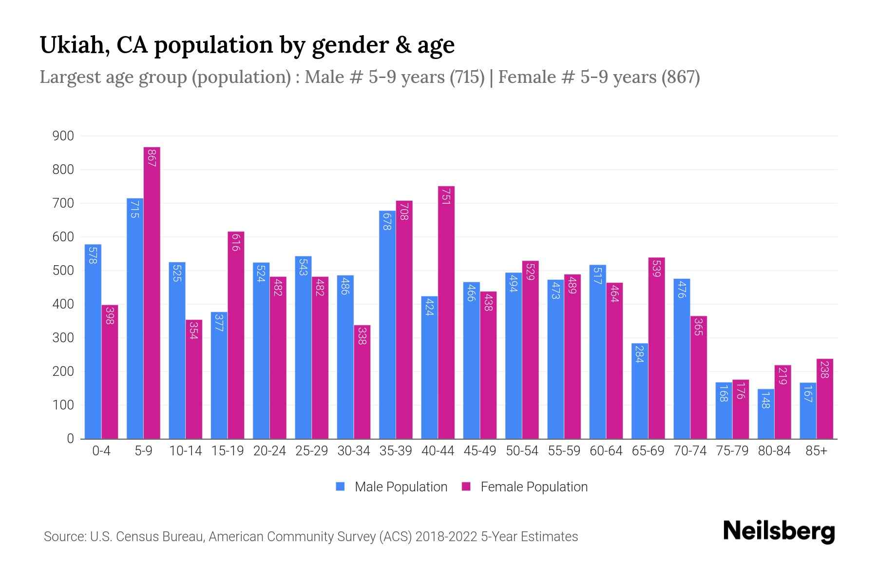 Ukiah, CA Population by Gender - 2024 Update | Neilsberg