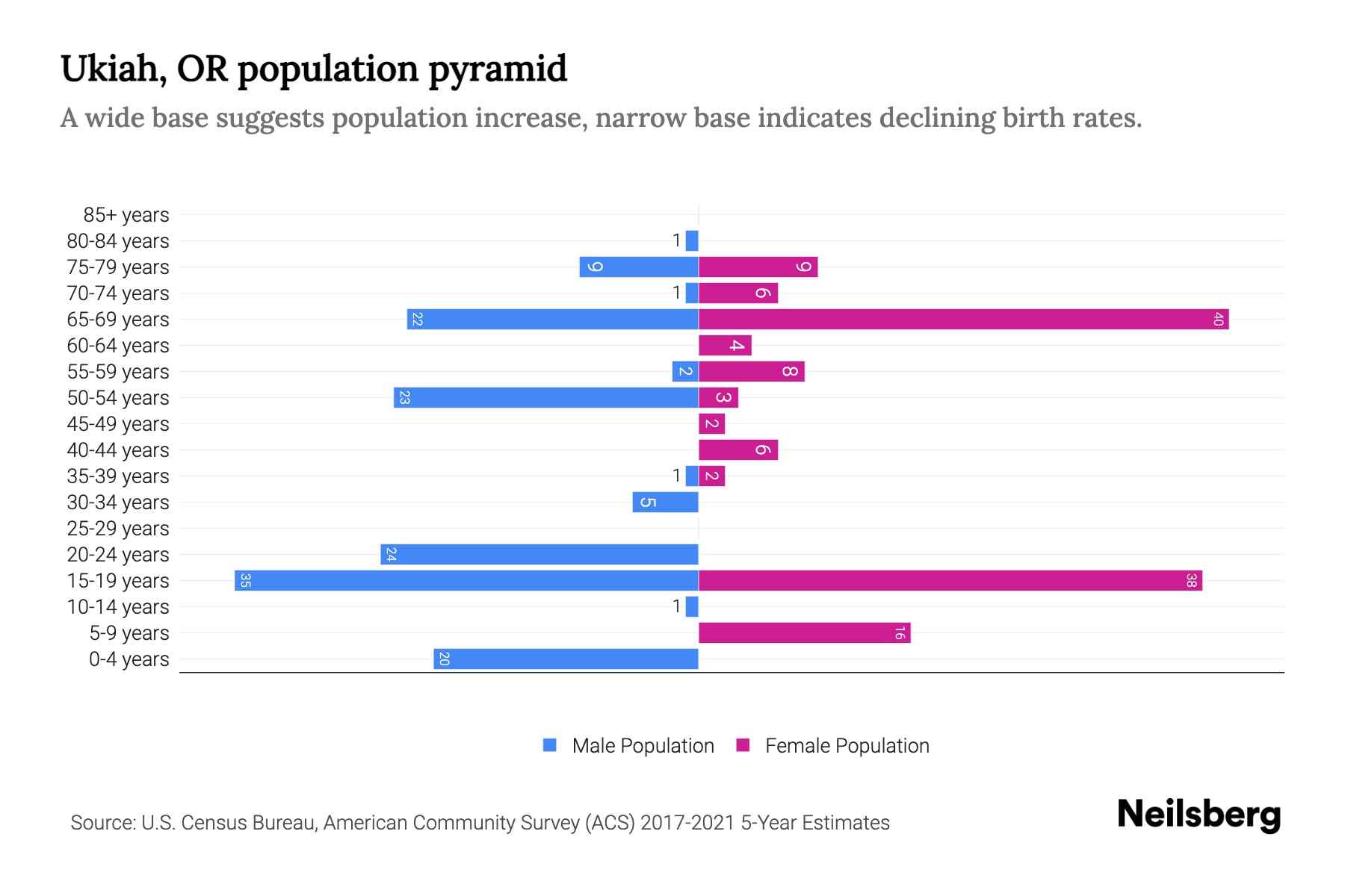 Ukiah, OR Population by Age - 2023 Ukiah, OR Age Demographics | Neilsberg