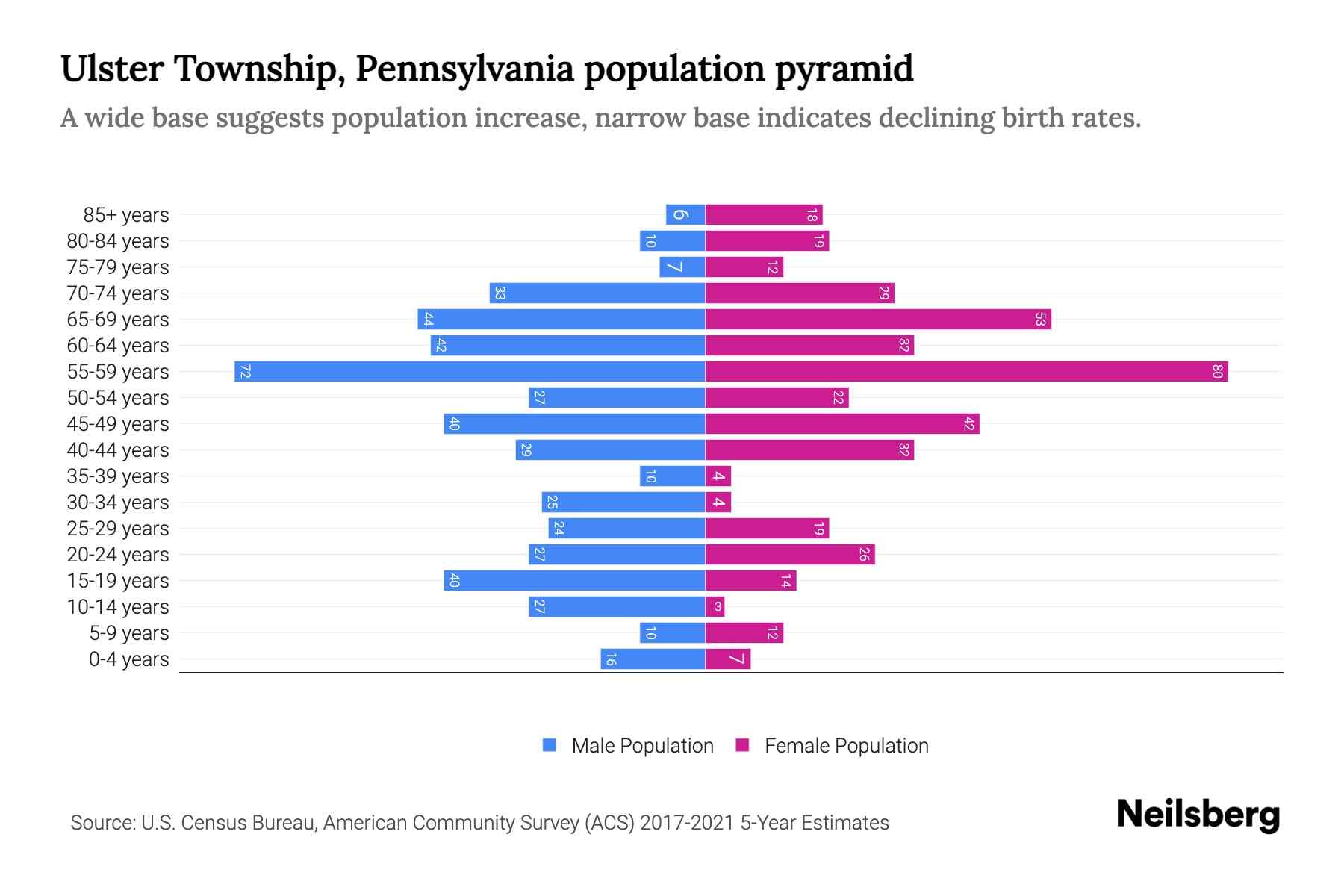 Ulster Township, Pennsylvania Population by Age - 2023 Ulster Township ...