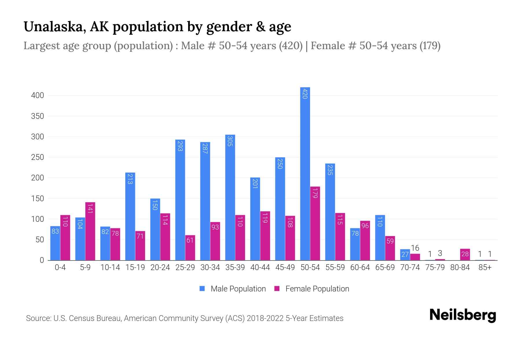 Unalaska, AK Population by Gender - 2024 Update | Neilsberg
