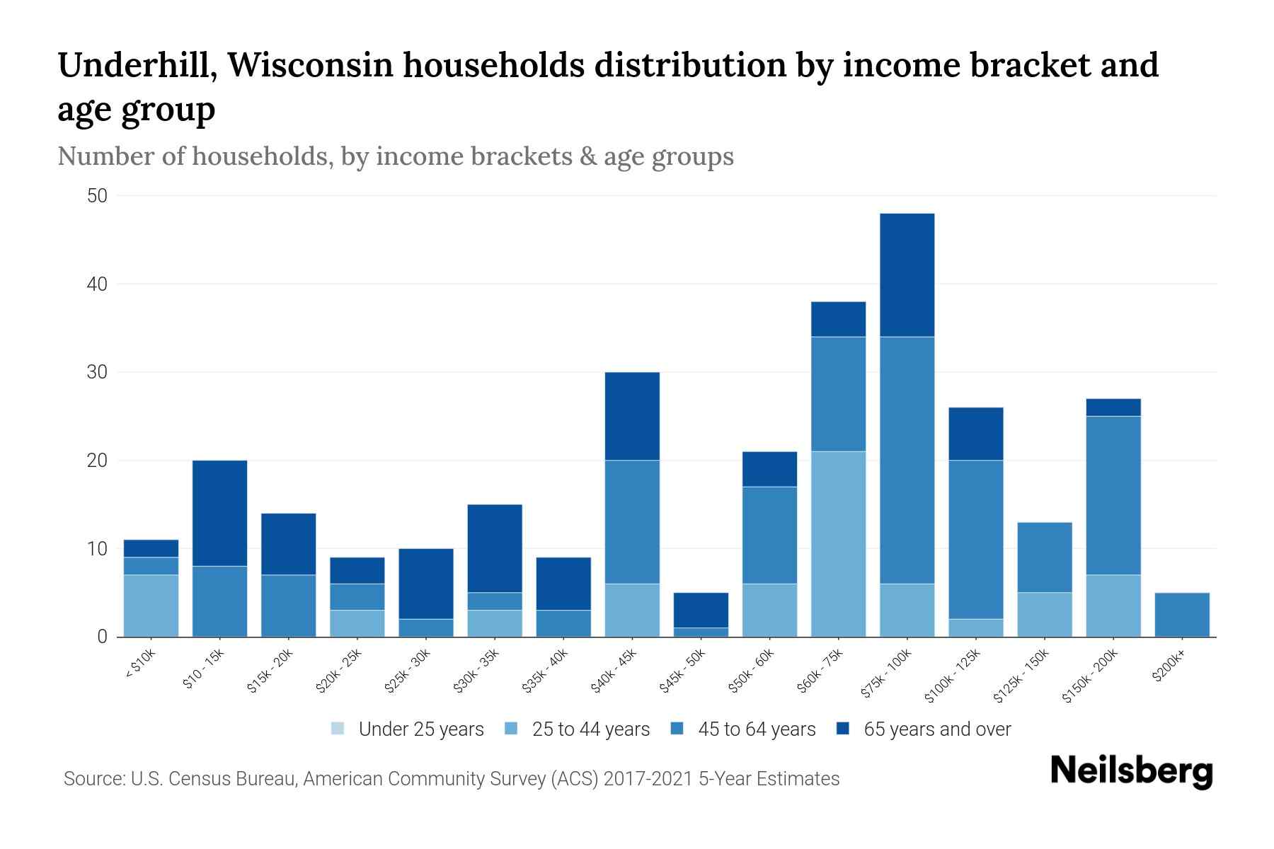 Underhill, Wisconsin Median Household Income By Age - 2024 Update ...