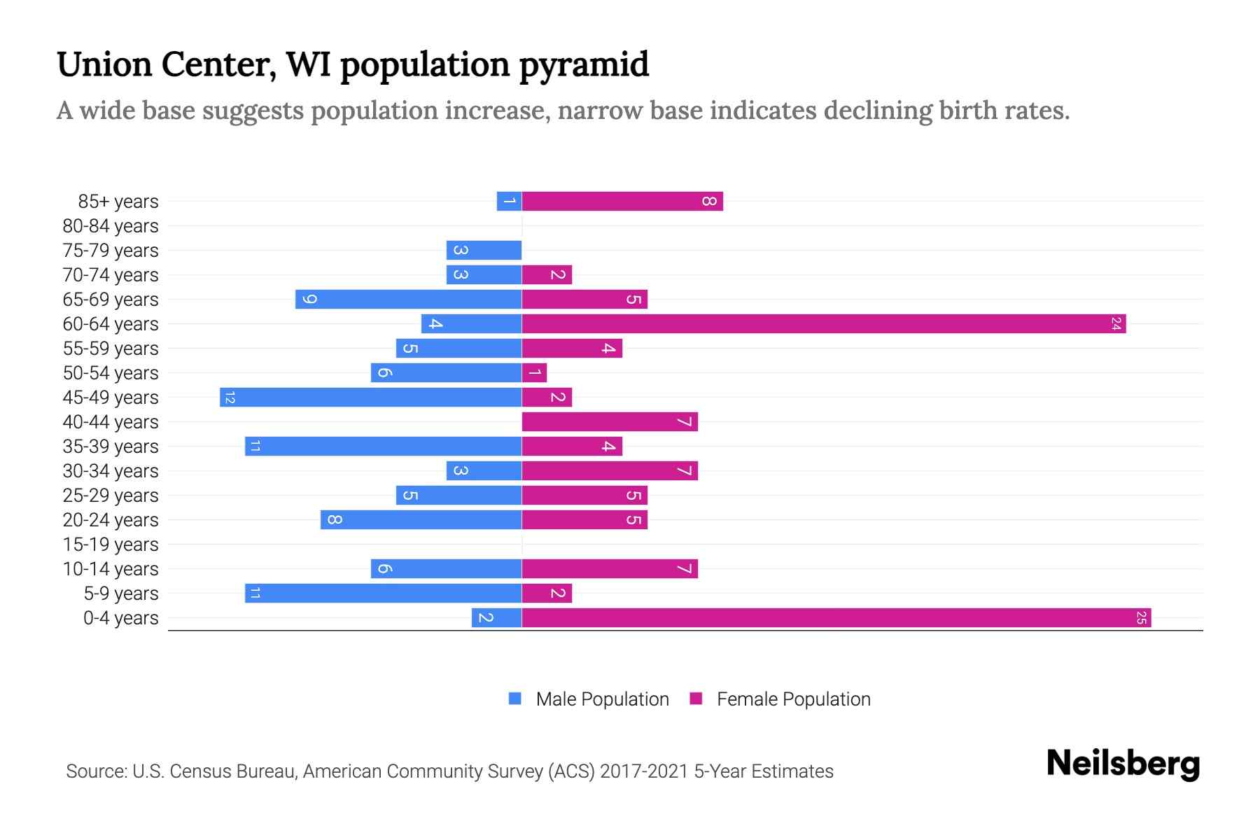 Union Center, WI Population by Age - 2023 Union Center, WI Age ...