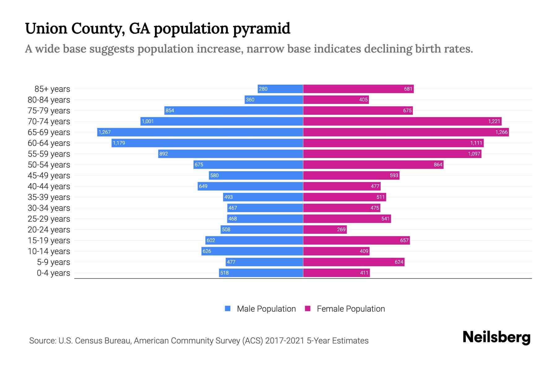 Union County, GA Population by Age - 2023 Union County, GA Age ...