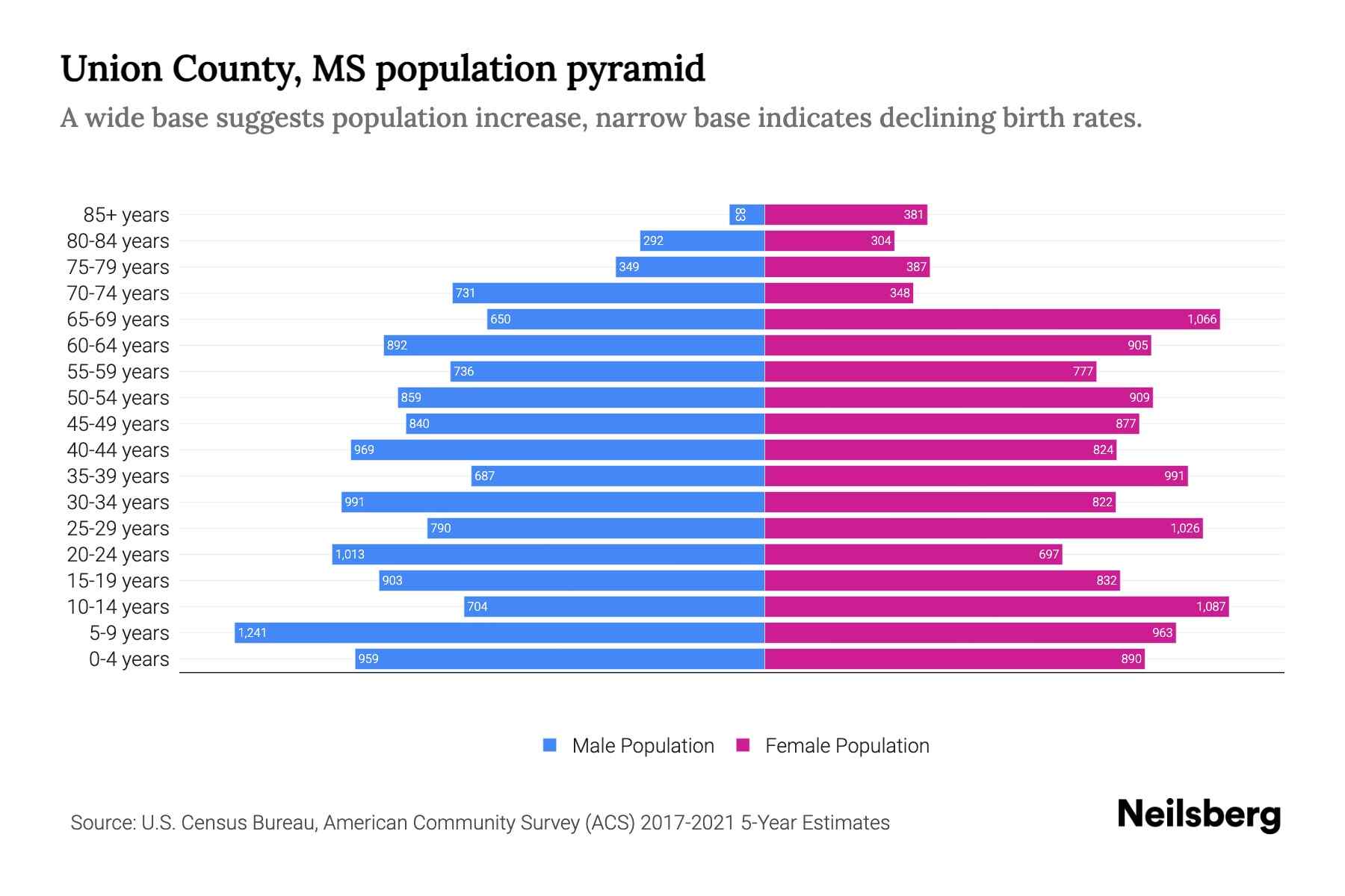 Union County, MS Population by Age - 2023 Union County, MS Age ...