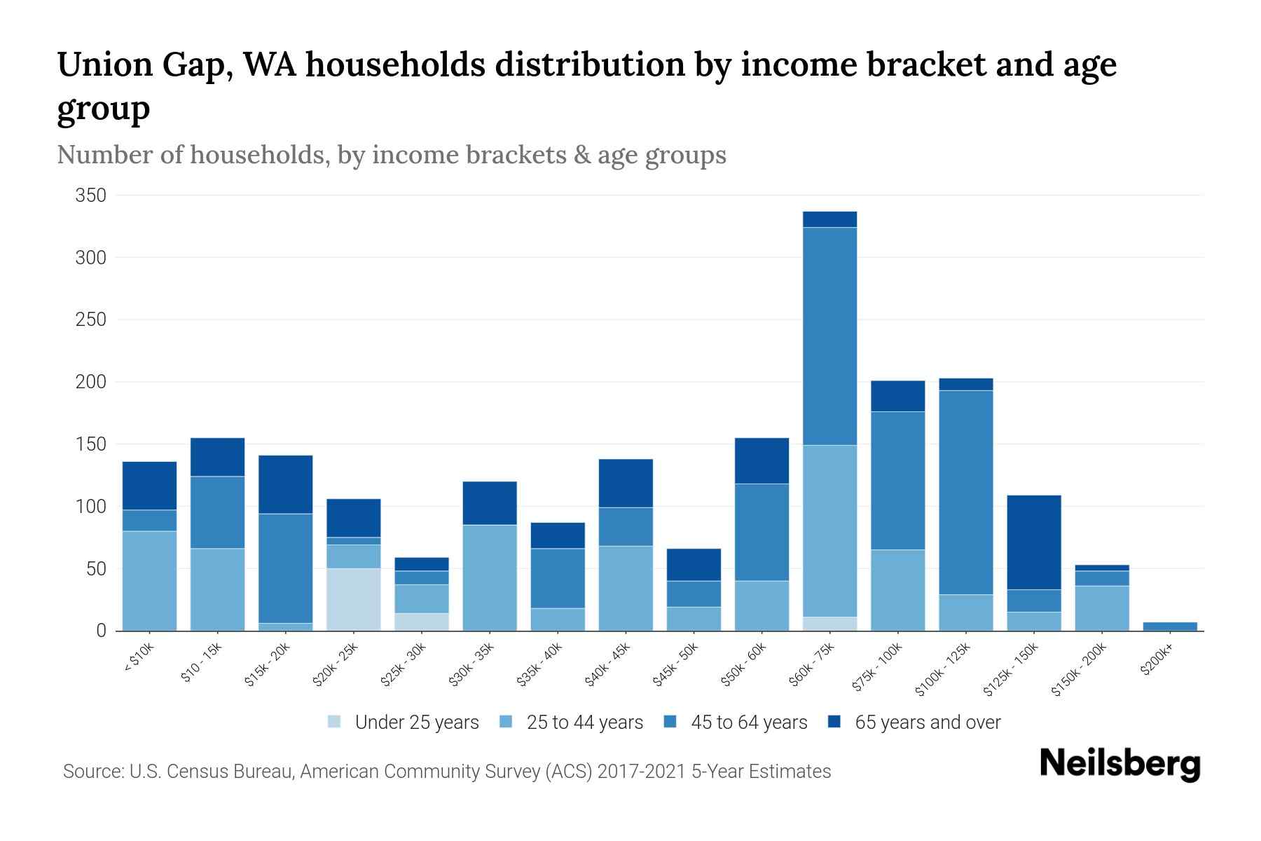 Union Gap, WA Median Household Income By Age - 2024 Update | Neilsberg