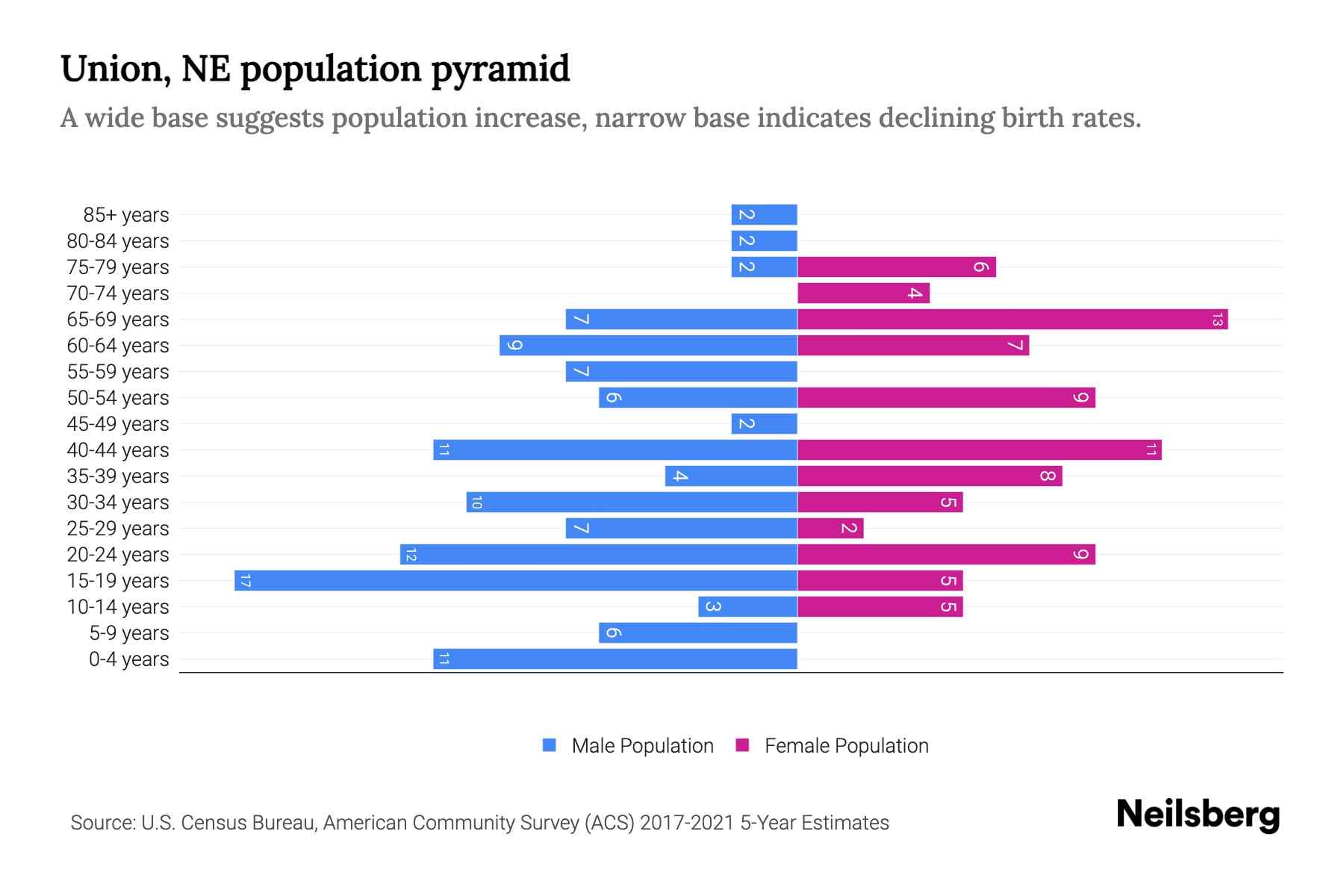 Union, NE Population by Age - 2023 Union, NE Age Demographics | Neilsberg