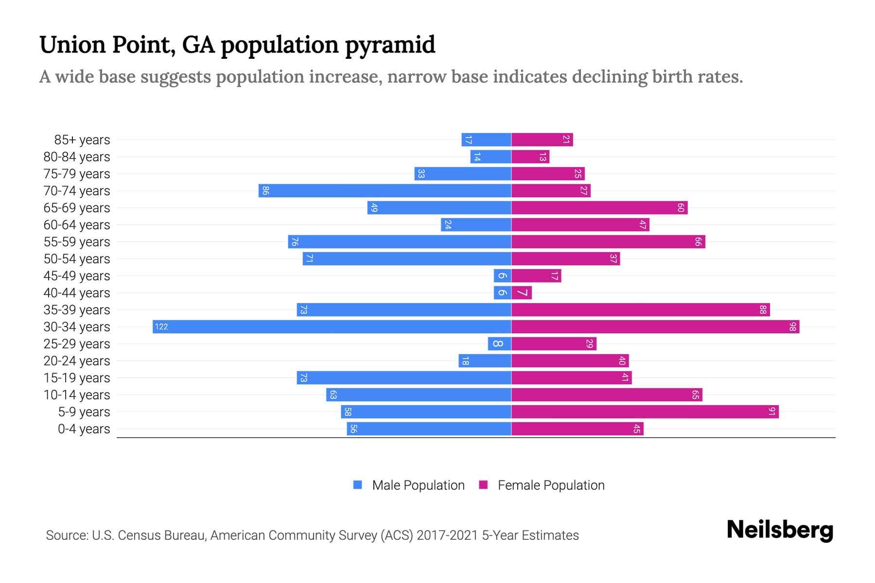 Union Point, GA Population by Age - 2023 Union Point, GA Age ...