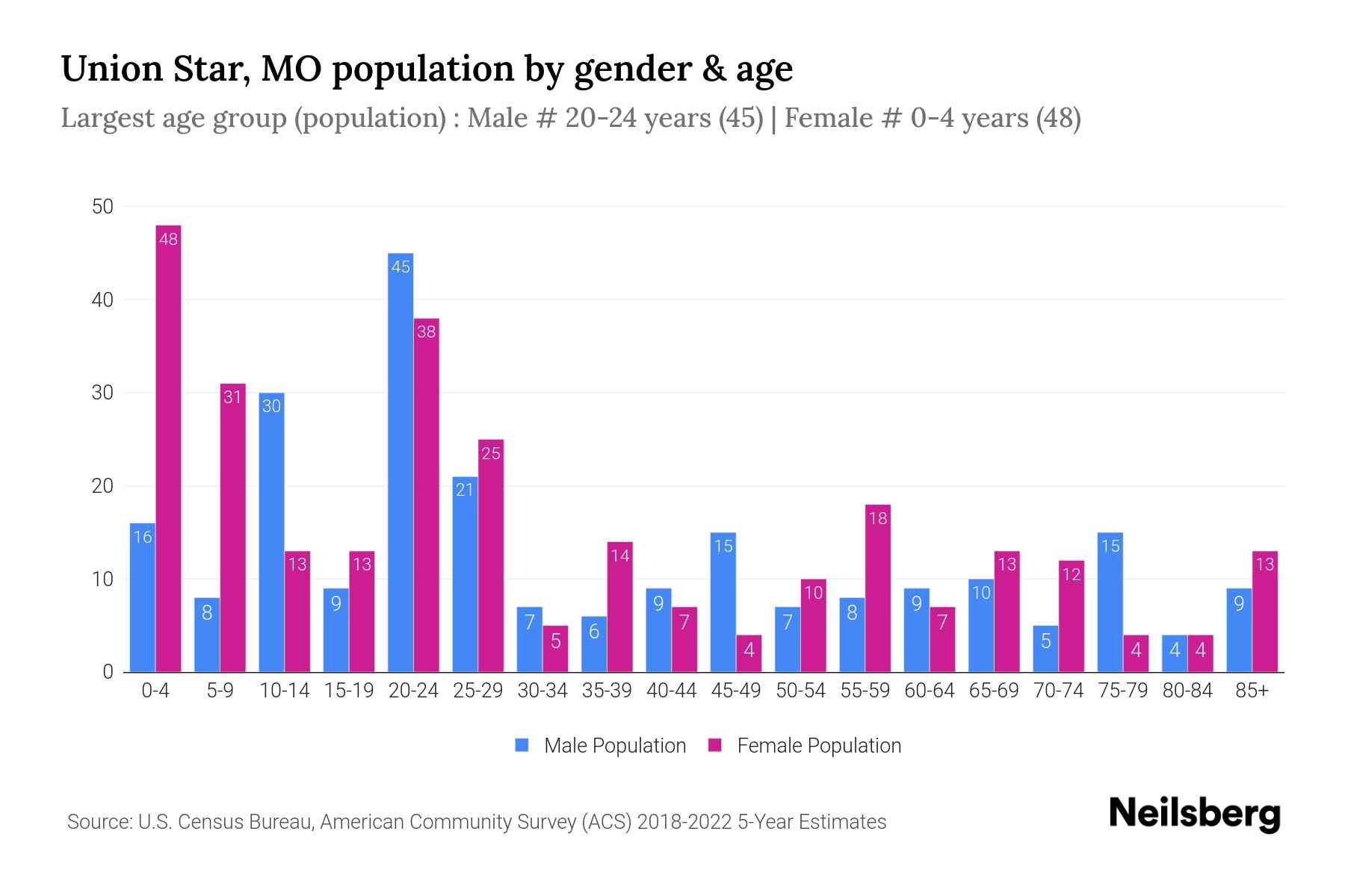 Union Star, MO Population by Gender - 2024 Update | Neilsberg