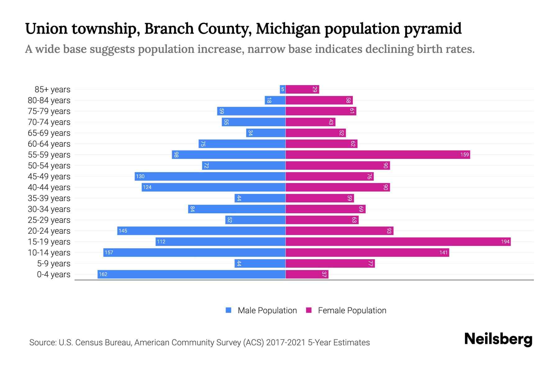 Union township, Branch County, Michigan Population by Age - 2023 Union ...