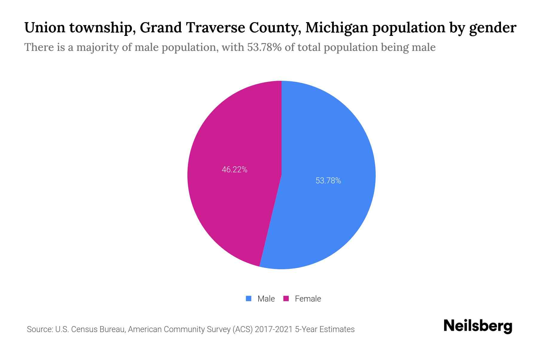 Union township, Grand Traverse County, Michigan Population by Gender ...