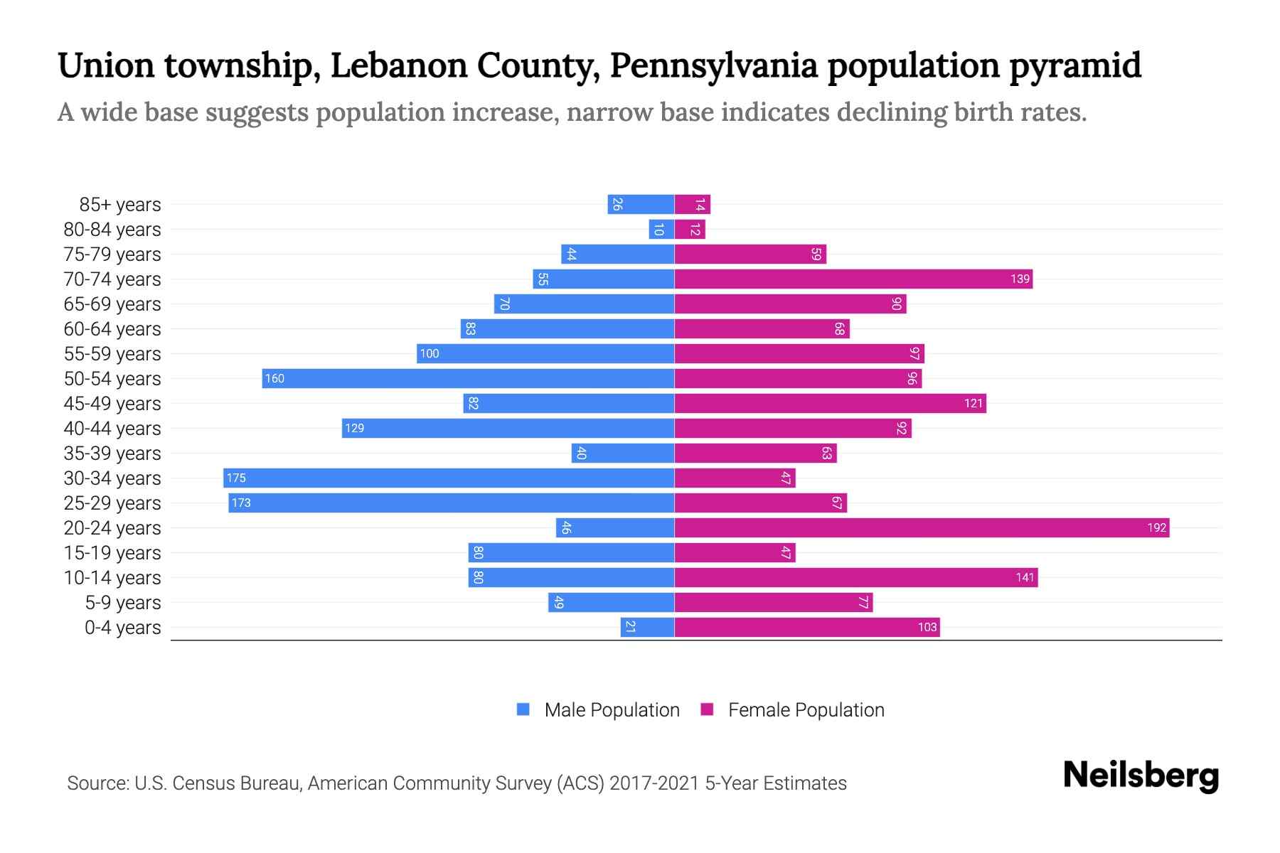 Union township, Lebanon County, Pennsylvania Population by Age - 2023 ...