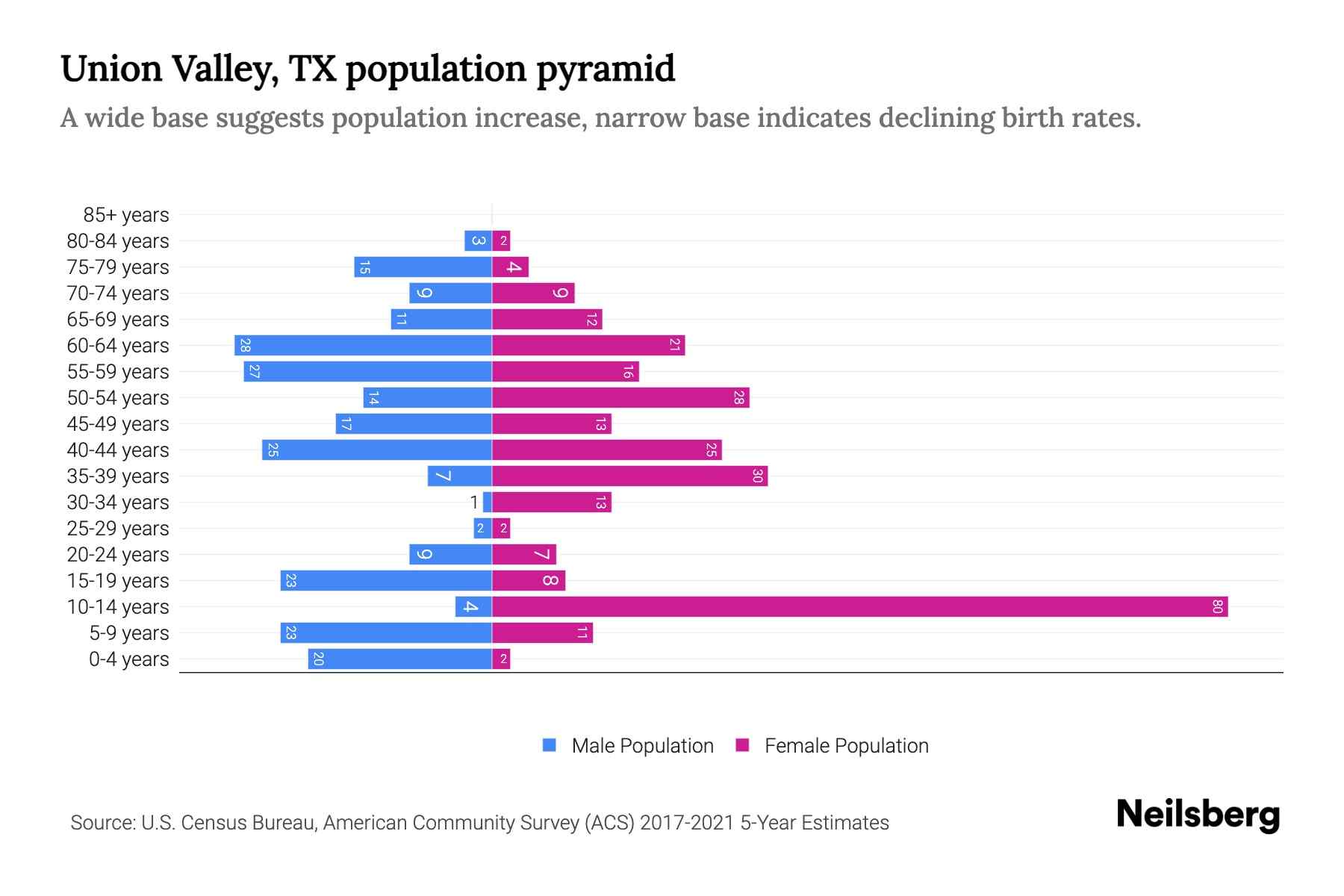 Union Valley, TX Population by Age - 2023 Union Valley, TX Age ...
