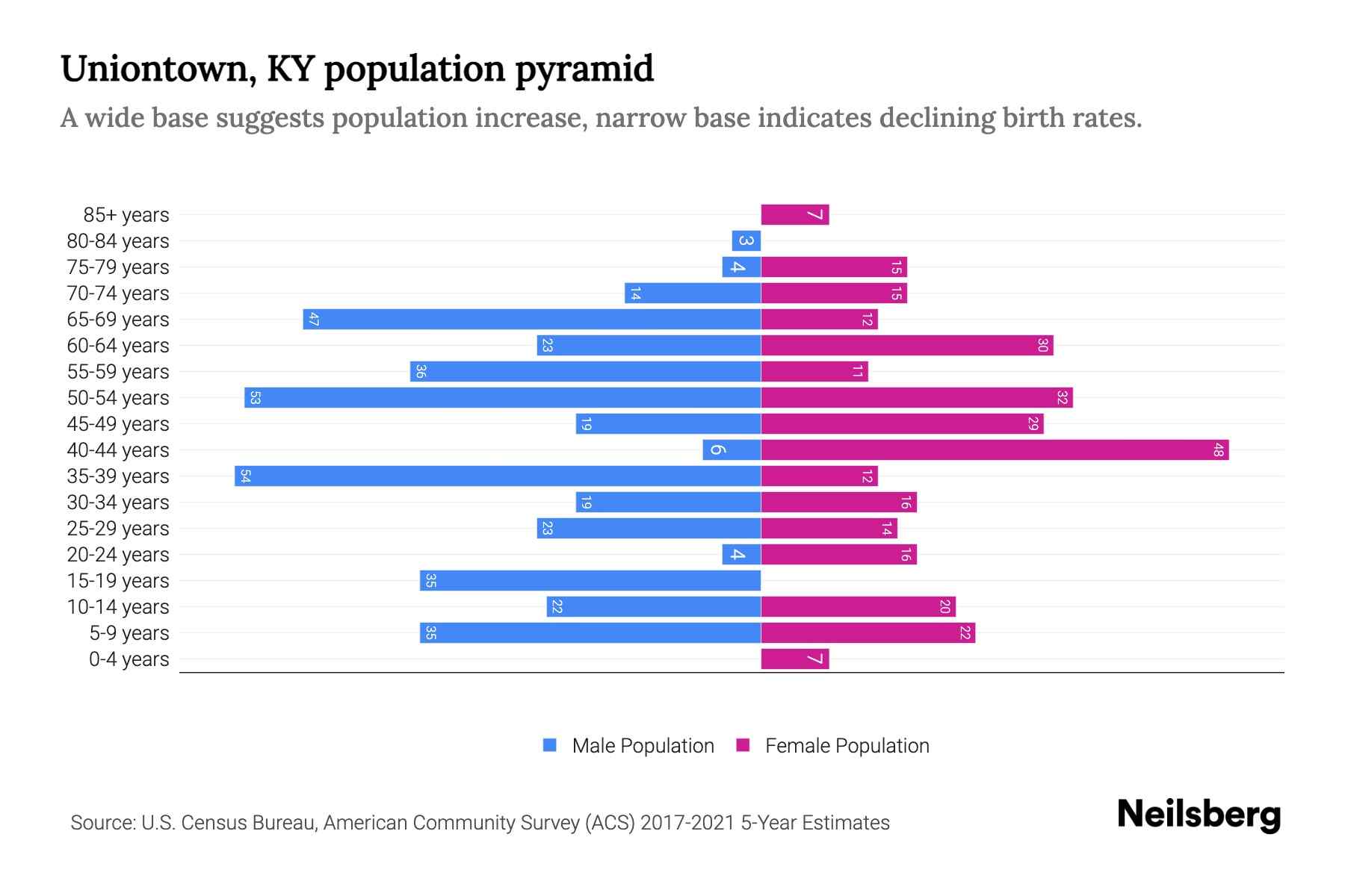 Uniontown, KY Population by Age - 2023 Uniontown, KY Age Demographics ...