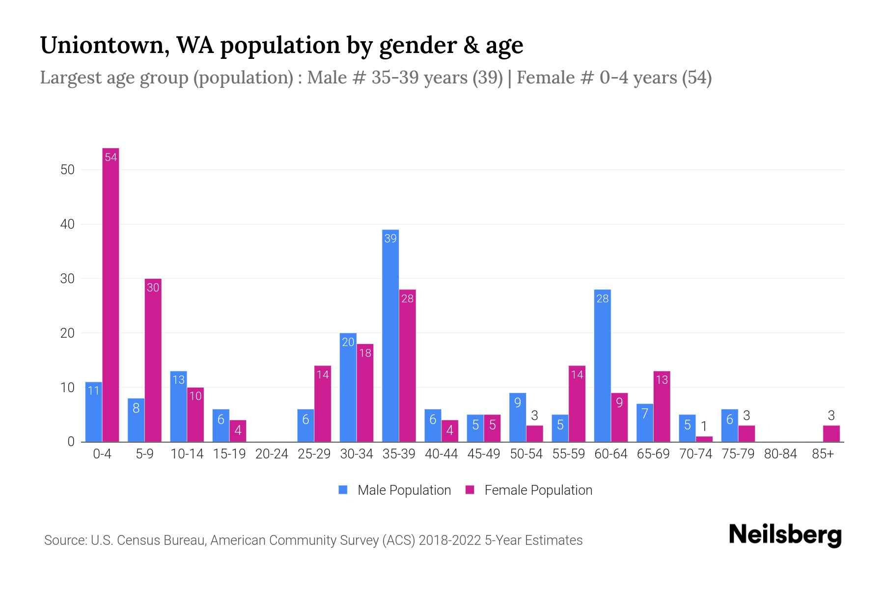 Uniontown, WA Population by Gender - 2024 Update | Neilsberg