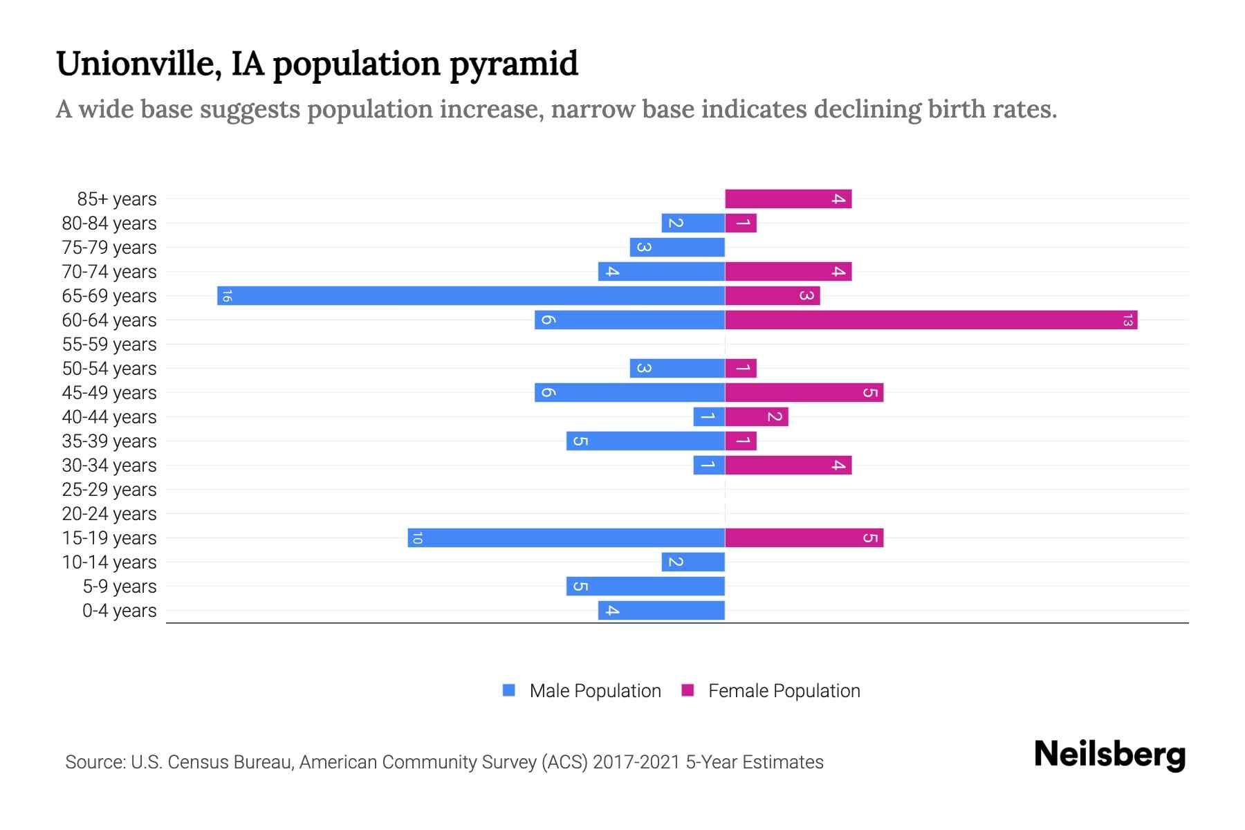Unionville, IA Population by Age - 2023 Unionville, IA Age Demographics ...