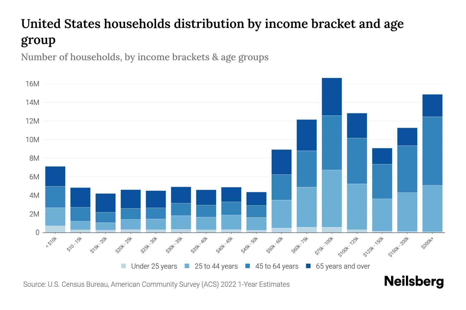 2025 Average Household Income Jill T Royal