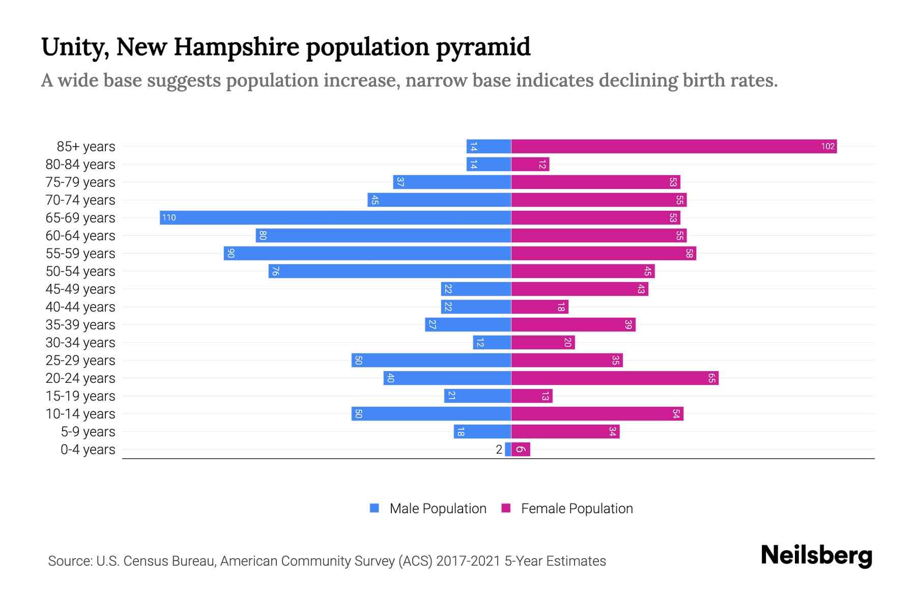 Unity, New Hampshire Population by Age - 2023 Unity, New Hampshire Age ...