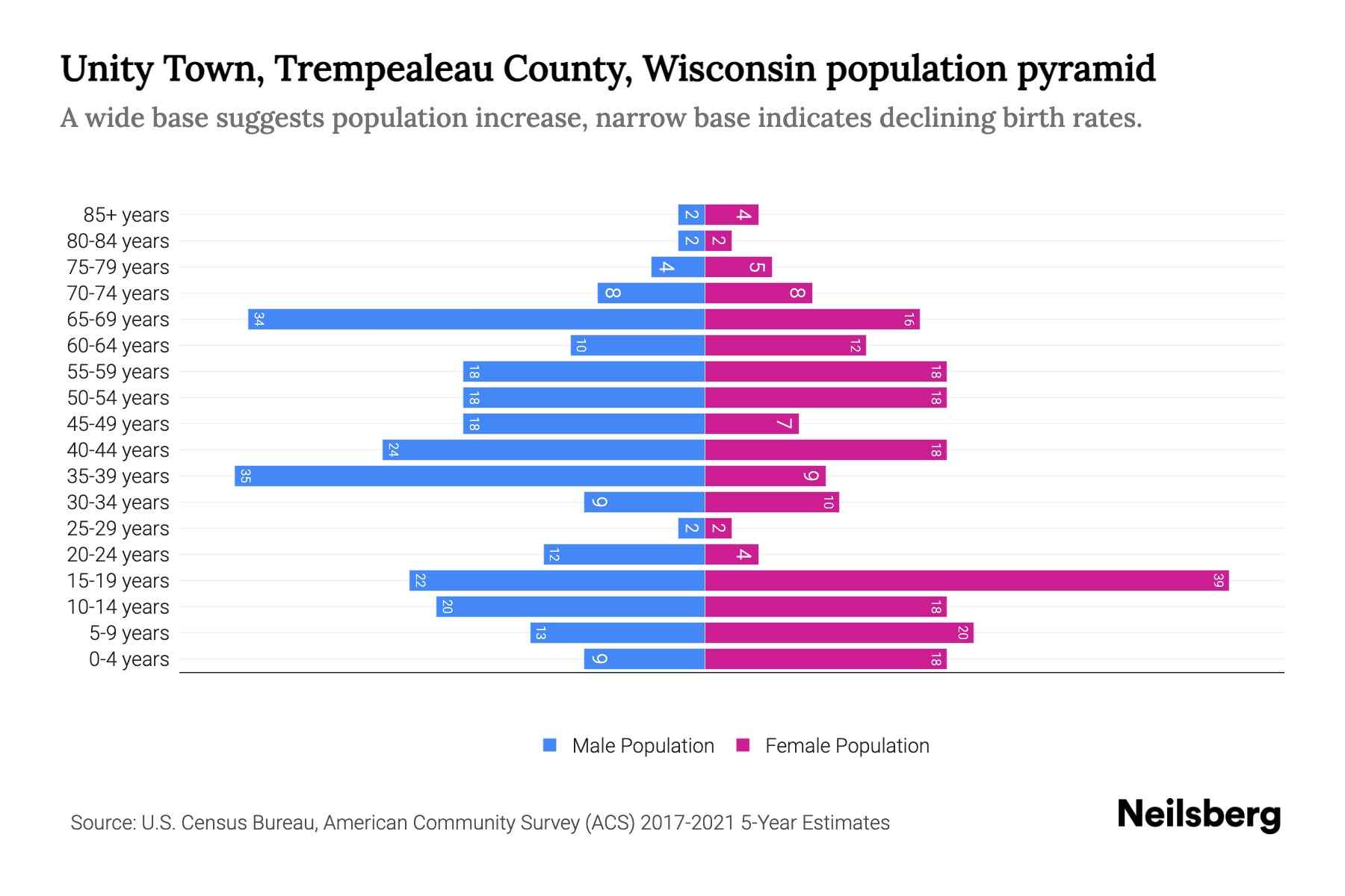 Unity Town, Trempealeau County, Wisconsin Population by Age - 2023 ...