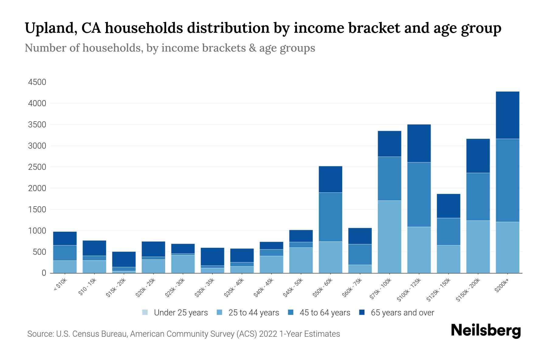 Upland, CA Median Household Income By Age - 2024 Update | Neilsberg