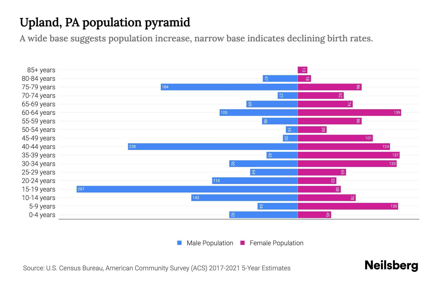 Upland, PA Population by Age - 2023 Upland, PA Age Demographics | Neilsberg