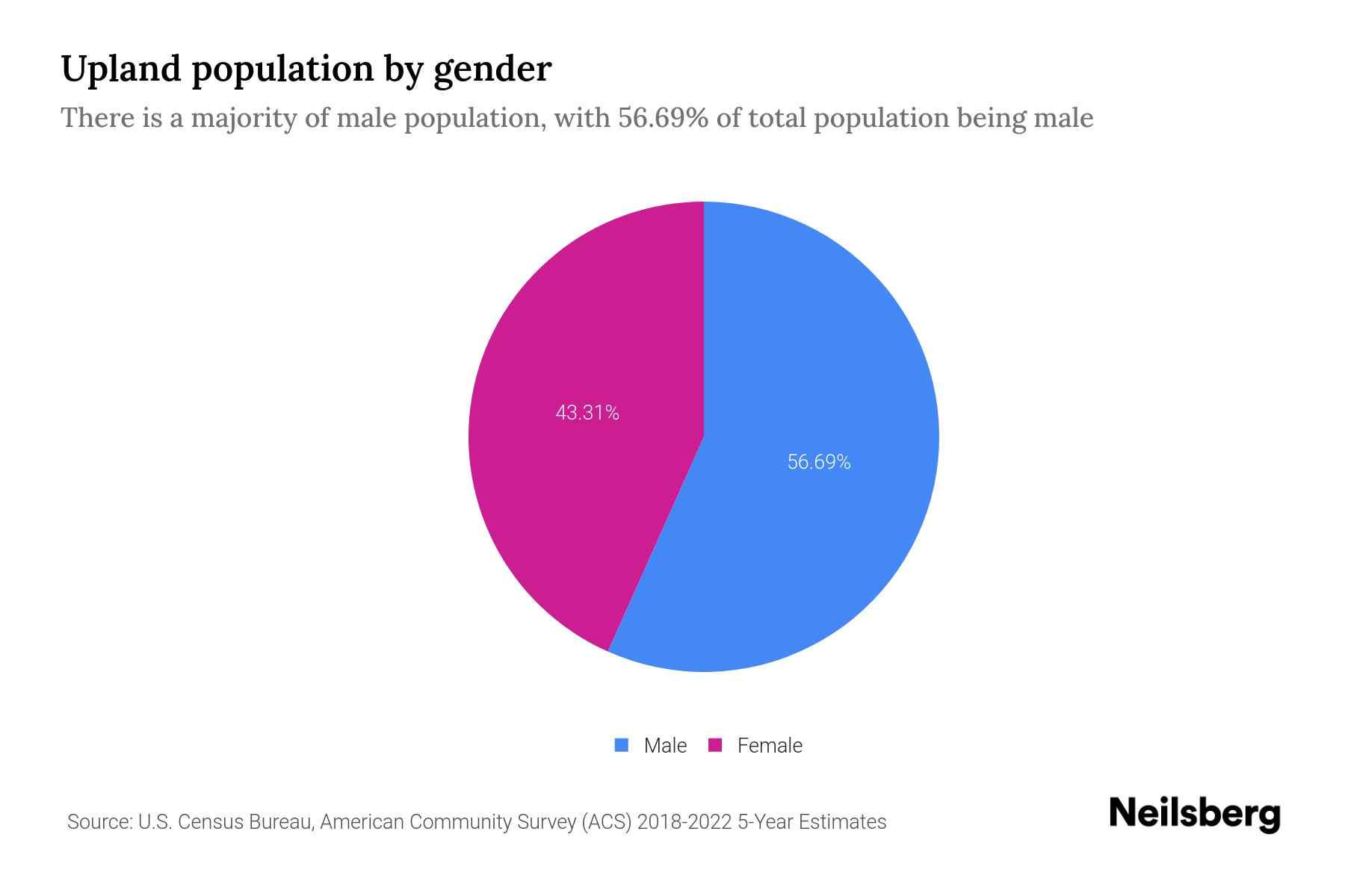 Upland, PA Population by Gender - 2024 Update | Neilsberg