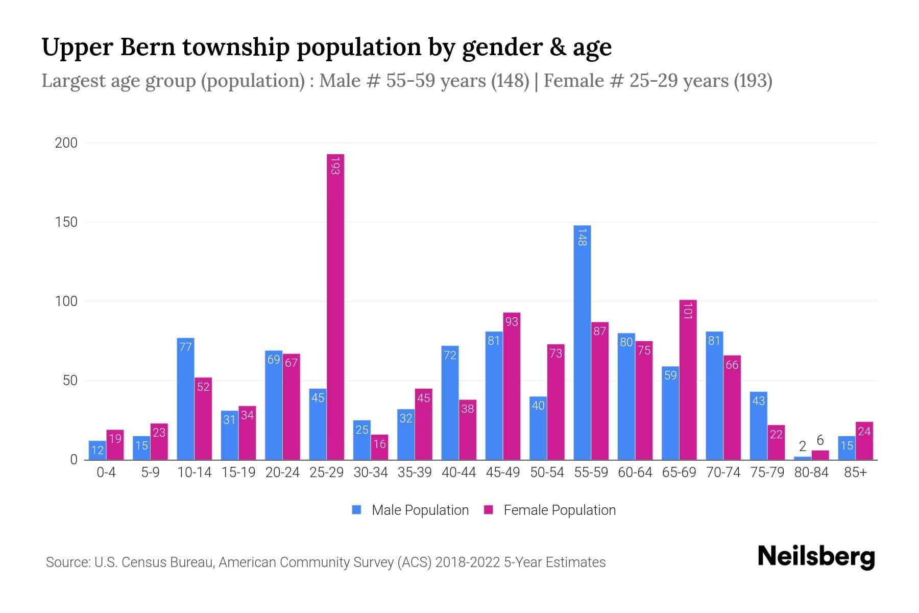 Upper Bern Township, Pennsylvania Population by Gender - 2024 Update | Neilsberg