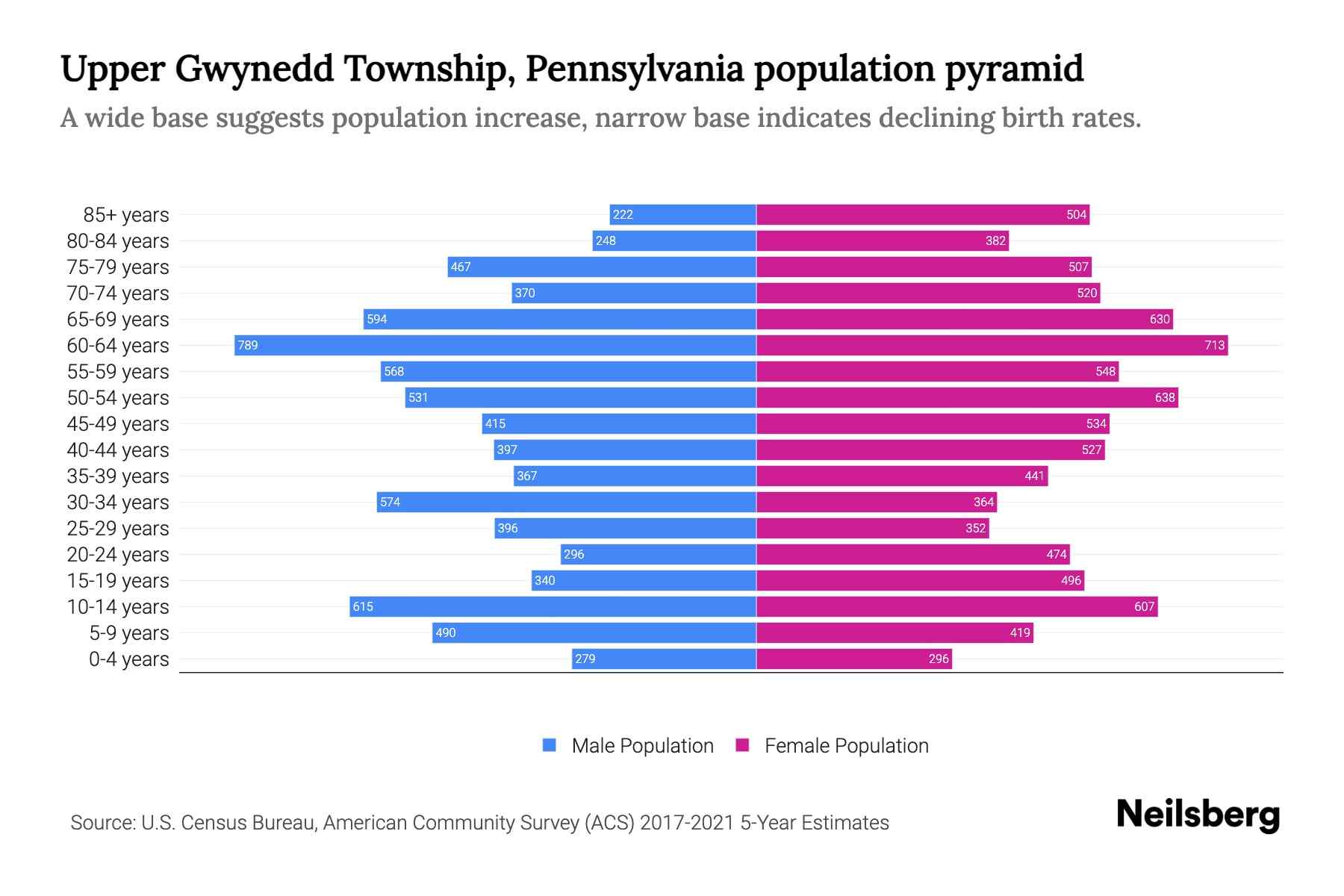 Upper Gwynedd Township, Pennsylvania Population by Age - 2023 Upper ...