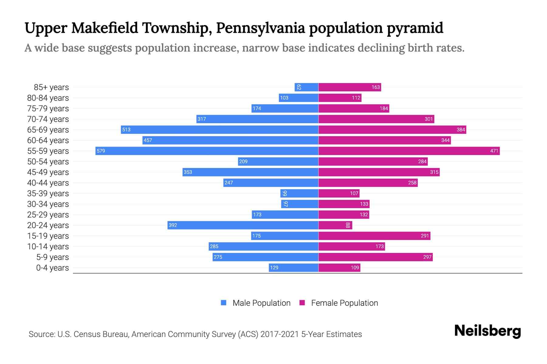Upper Makefield Township, Pennsylvania Population by Age - 2023 Upper ...