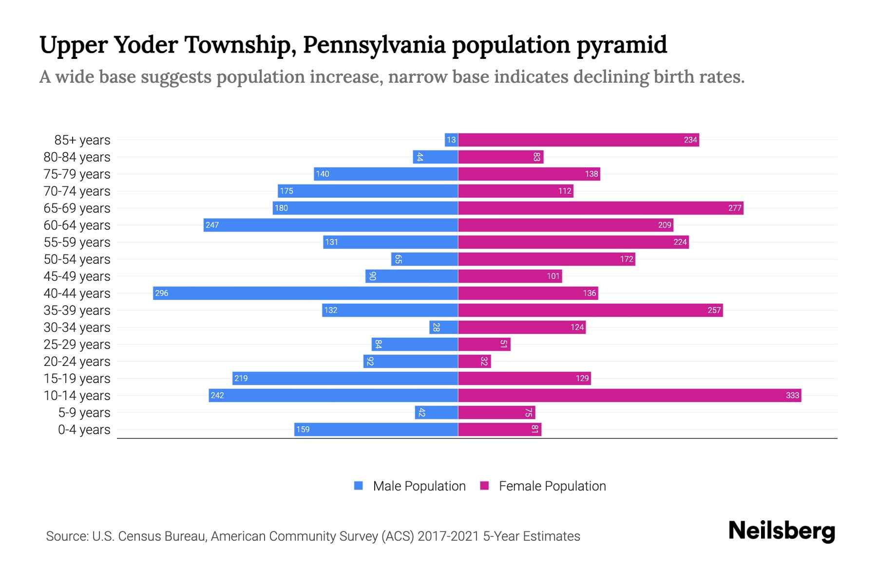 Upper Yoder Township, Pennsylvania Population by Age - 2023 Upper Yoder ...